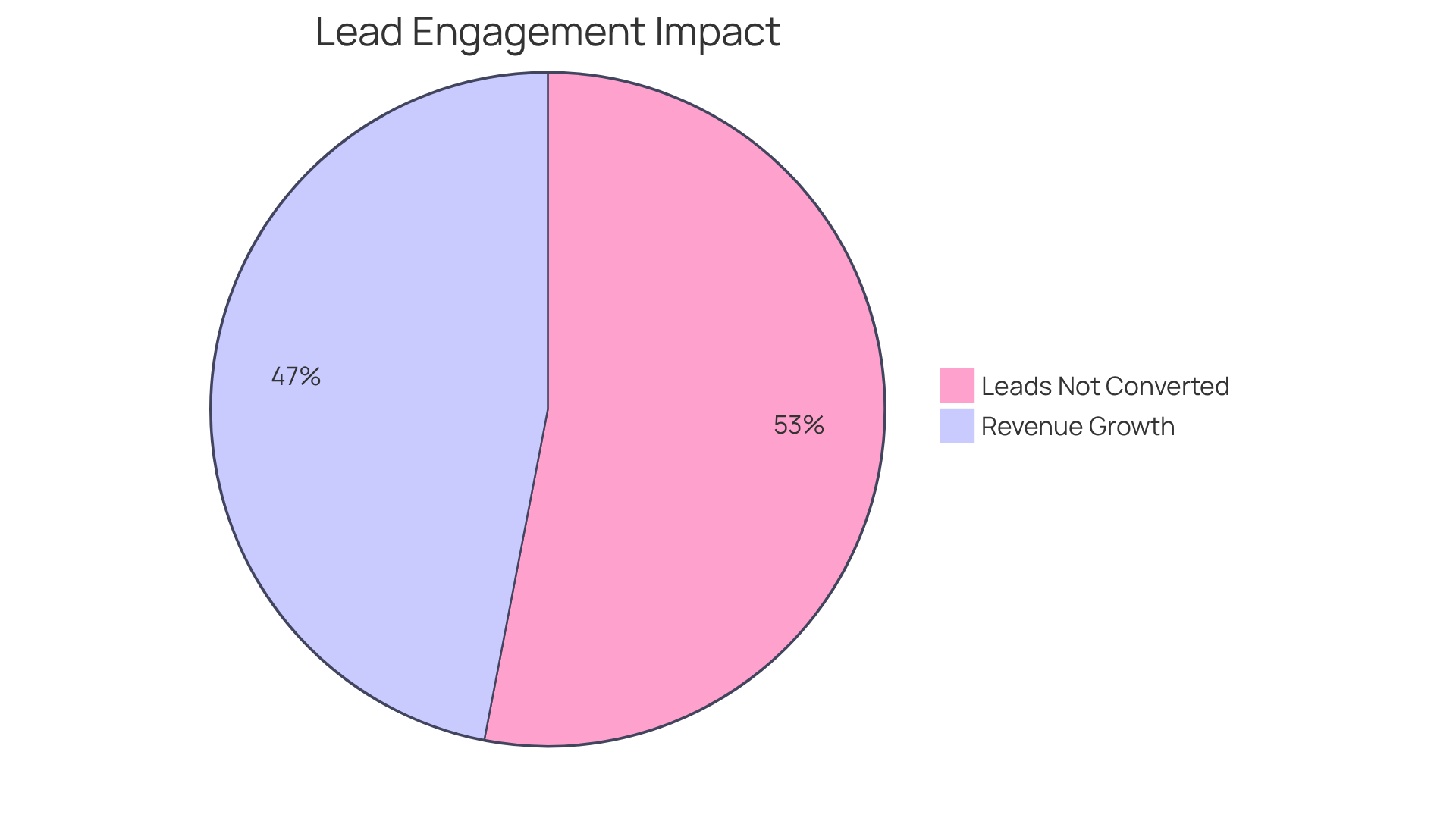 The blue slice shows the percentage of marketers who credit revenue growth to great customer experiences, while the red slice represents the leads that didn't convert because they weren't nurtured properly. The bigger the slice, the more significant the impact!
