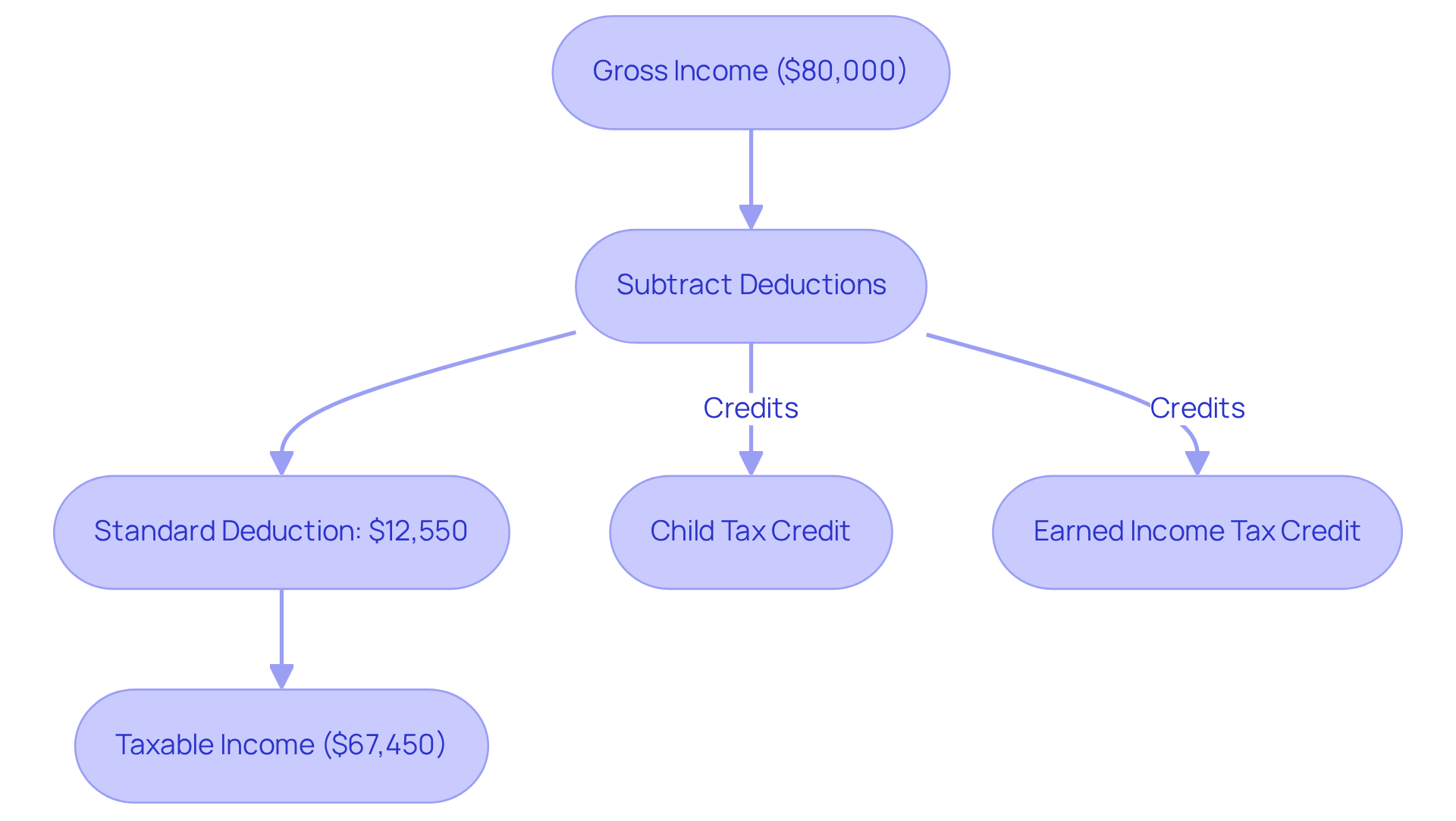 5 Effective Ways to Decrease Your Taxable Income as a Young Parent ...