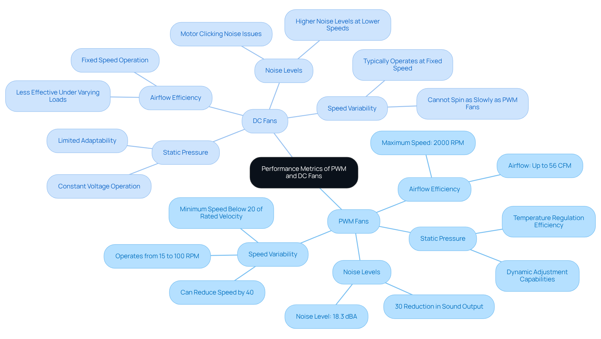 The central node represents the overall topic, while the branches show the two types of fans. Each metric under the fans highlights key performance aspects, allowing you to compare how PWM and DC fans stack up against each other. The central node represents the overall topic, while the branches show the two types of fans. Each metric under the fans highlights key performance aspects, allowing you to compare how PWM and DC fans stack up against each other.