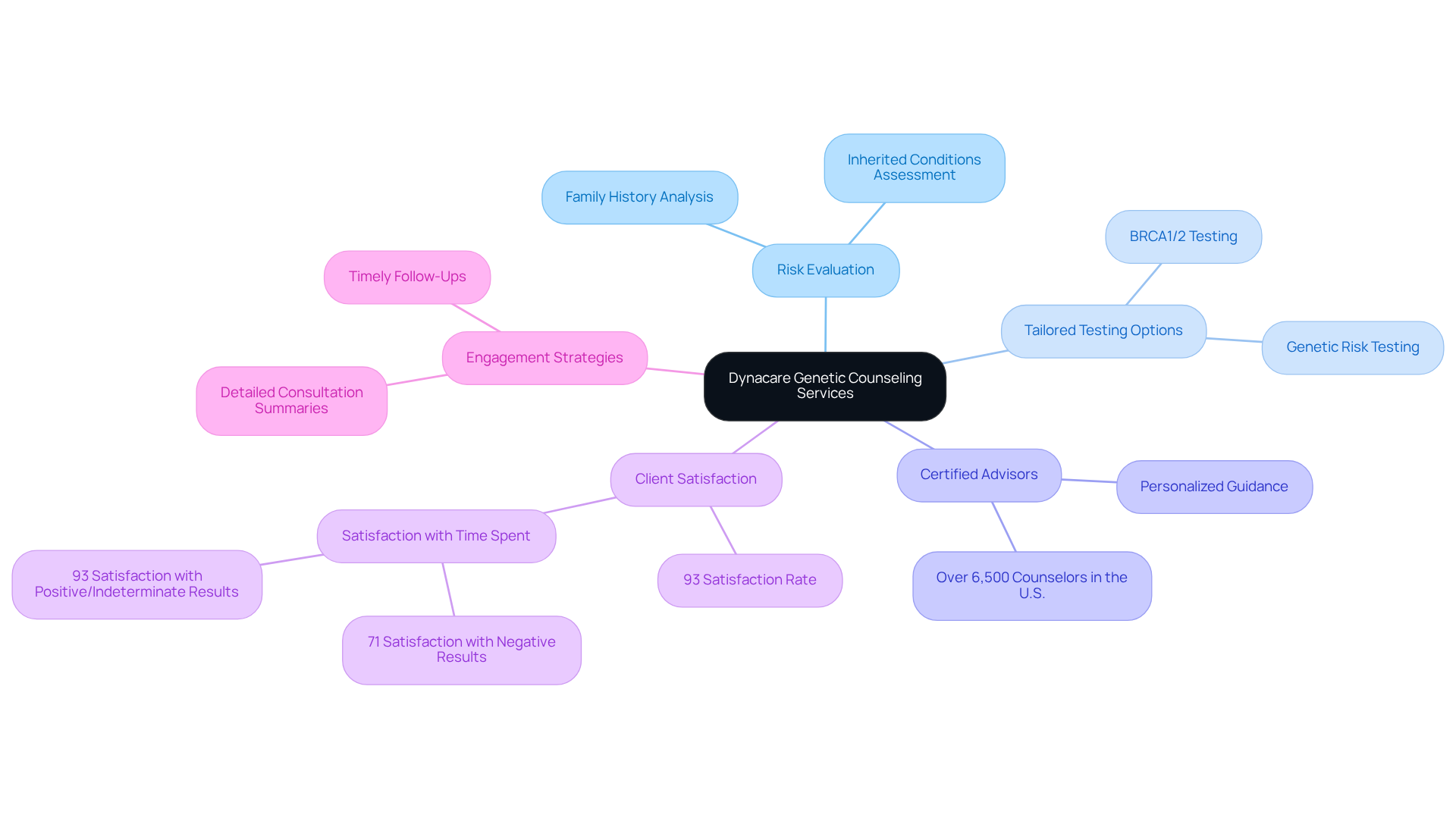 The central node represents Dynacare's services, while the branches show different aspects like risk evaluation and client satisfaction. Each sub-branch provides more detail, helping you understand how these elements work together.