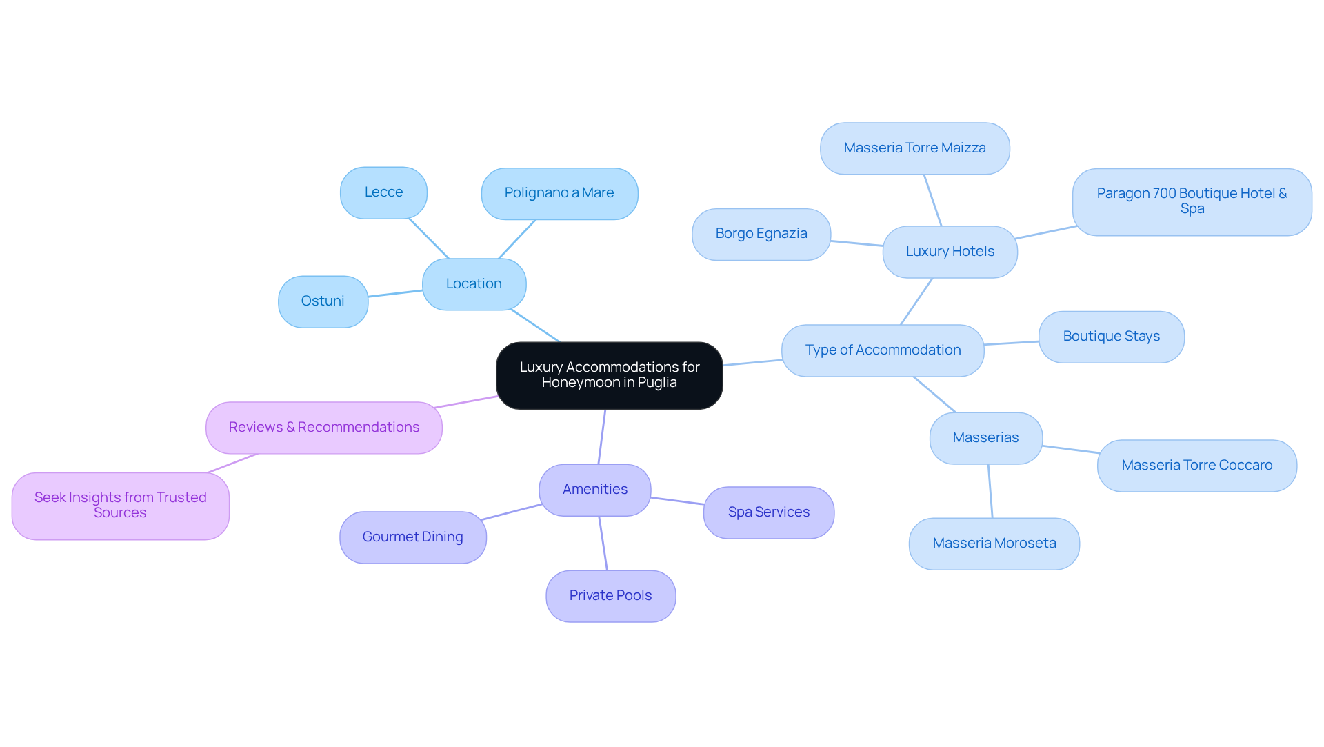 The central node represents the main topic, while the branches show key factors to consider when selecting accommodations. Each sub-branch provides specific examples or details related to that factor, helping you visualize your options.