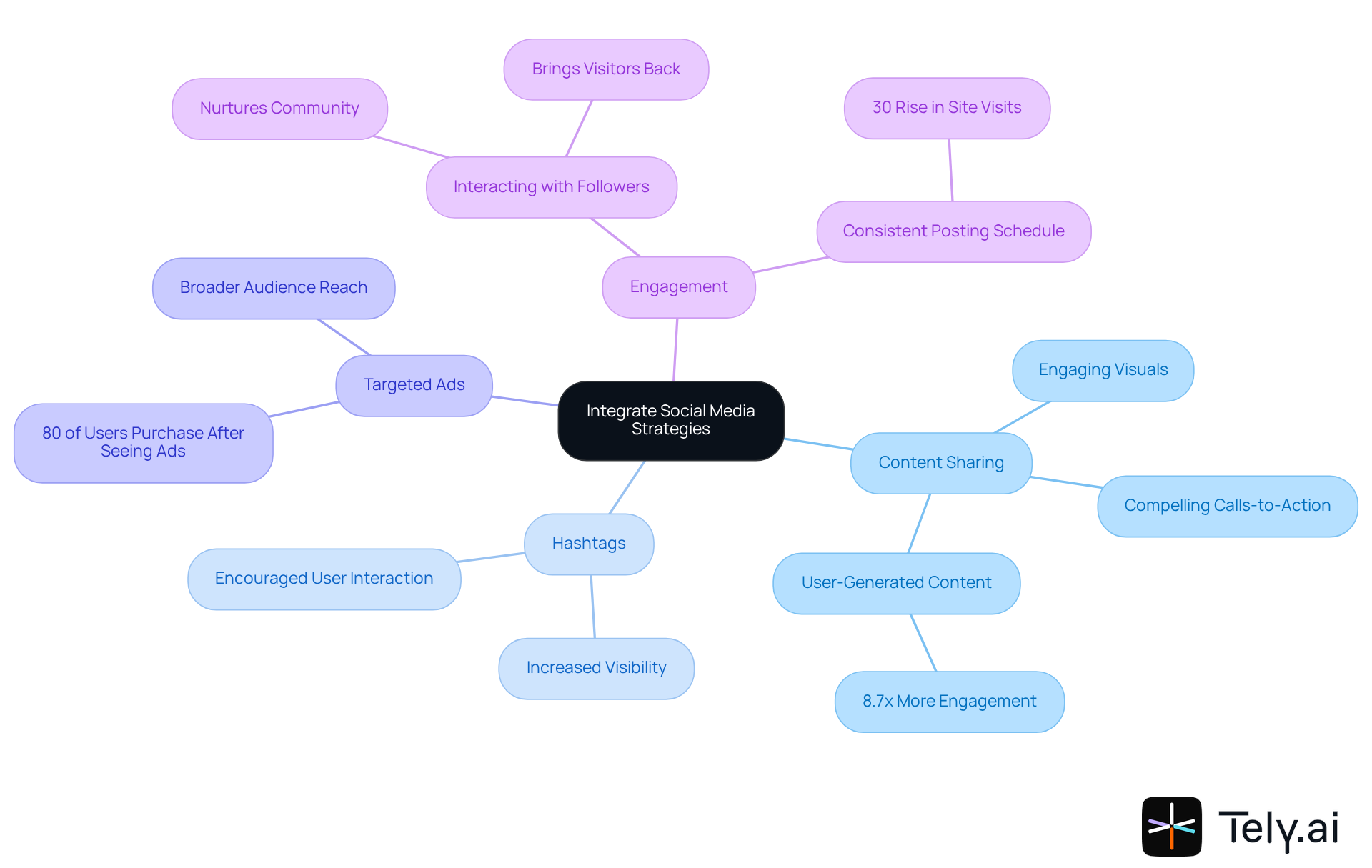 The central idea is how to integrate social media into marketing. Each branch represents a strategy, and the sub-branches provide details or statistics that show how these strategies can lead to increased website visits.