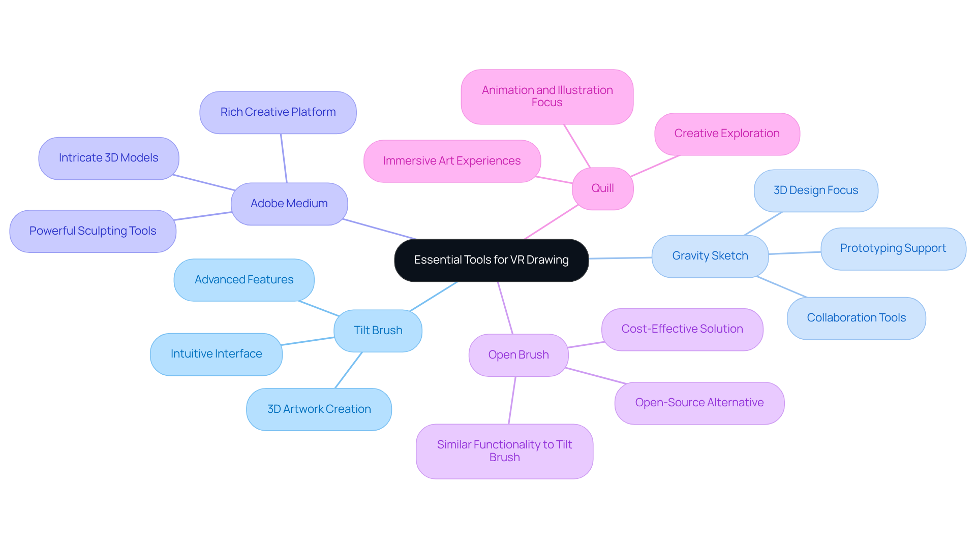 The central node represents the main topic of VR drawing tools. Each branch leads to a specific tool, and the sub-branches provide details about what makes each tool unique. This layout helps you quickly understand your options and find the right fit for your artistic journey.