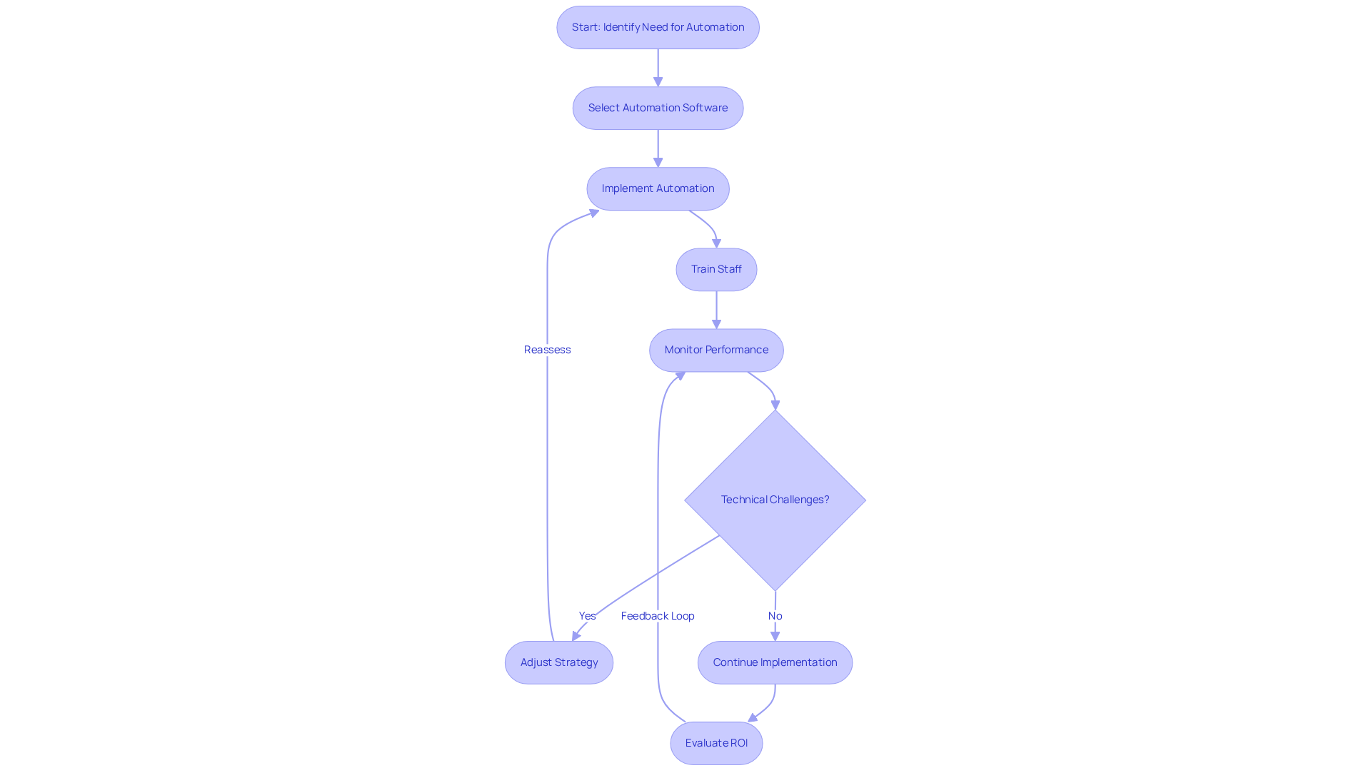 This flowchart shows the steps involved in automating workflows in hedge fund management. Follow the arrows to see how firms can move from identifying the need for automation to evaluating their return on investment. The diamonds indicate decision points where firms may need to adjust their strategies based on challenges they encounter. This flowchart shows the steps involved in automating workflows in hedge fund management. Follow the arrows to see how firms can move from identifying the need for automation to evaluating their return on investment. The diamonds indicate decision points where firms may need to adjust their strategies based on challenges they encounter.