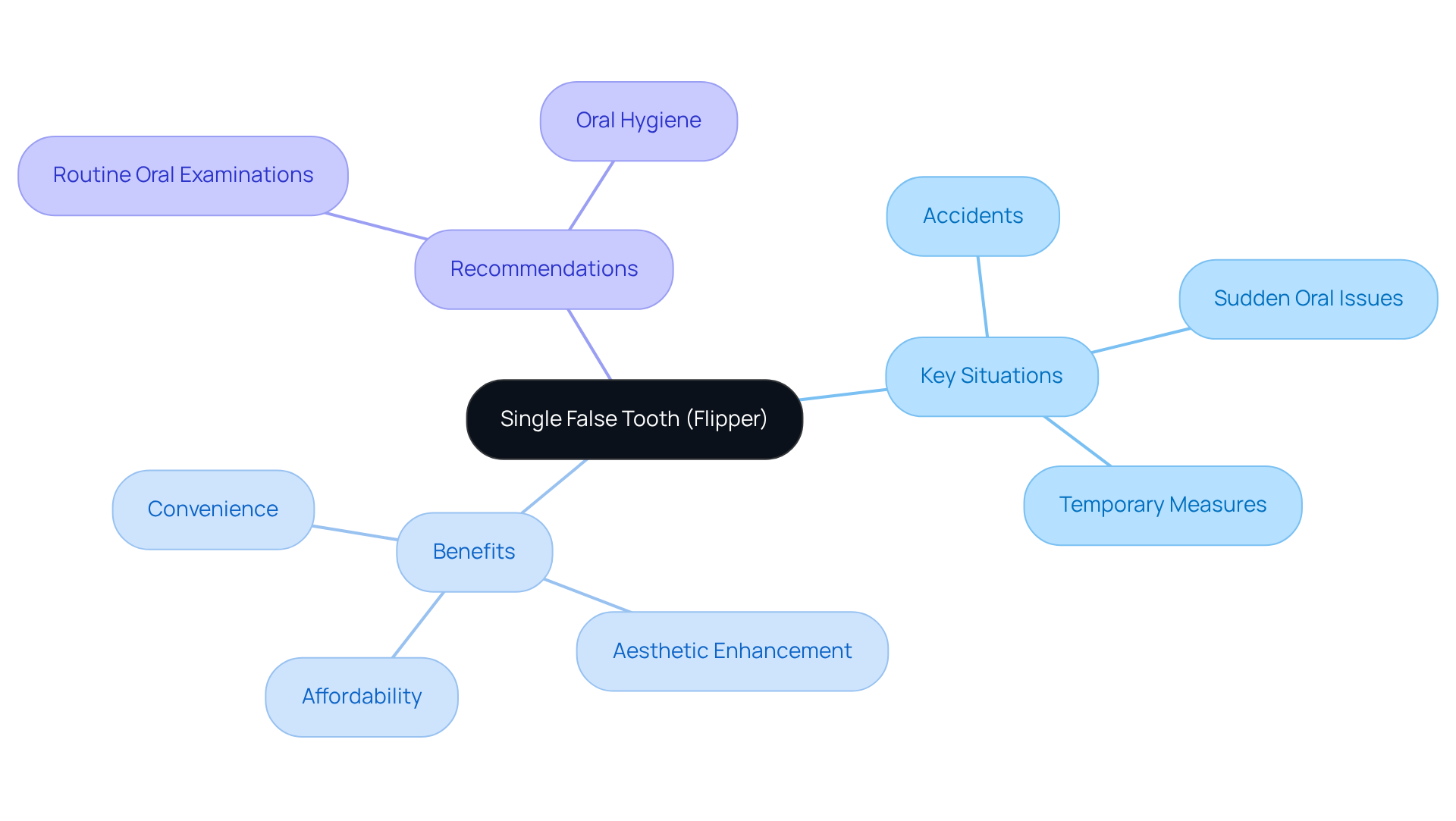 The center node shows the main idea of using a flipper. From there, follow the branches to explore specific situations where flippers are useful, the benefits they provide, and tips for maintaining oral health.
