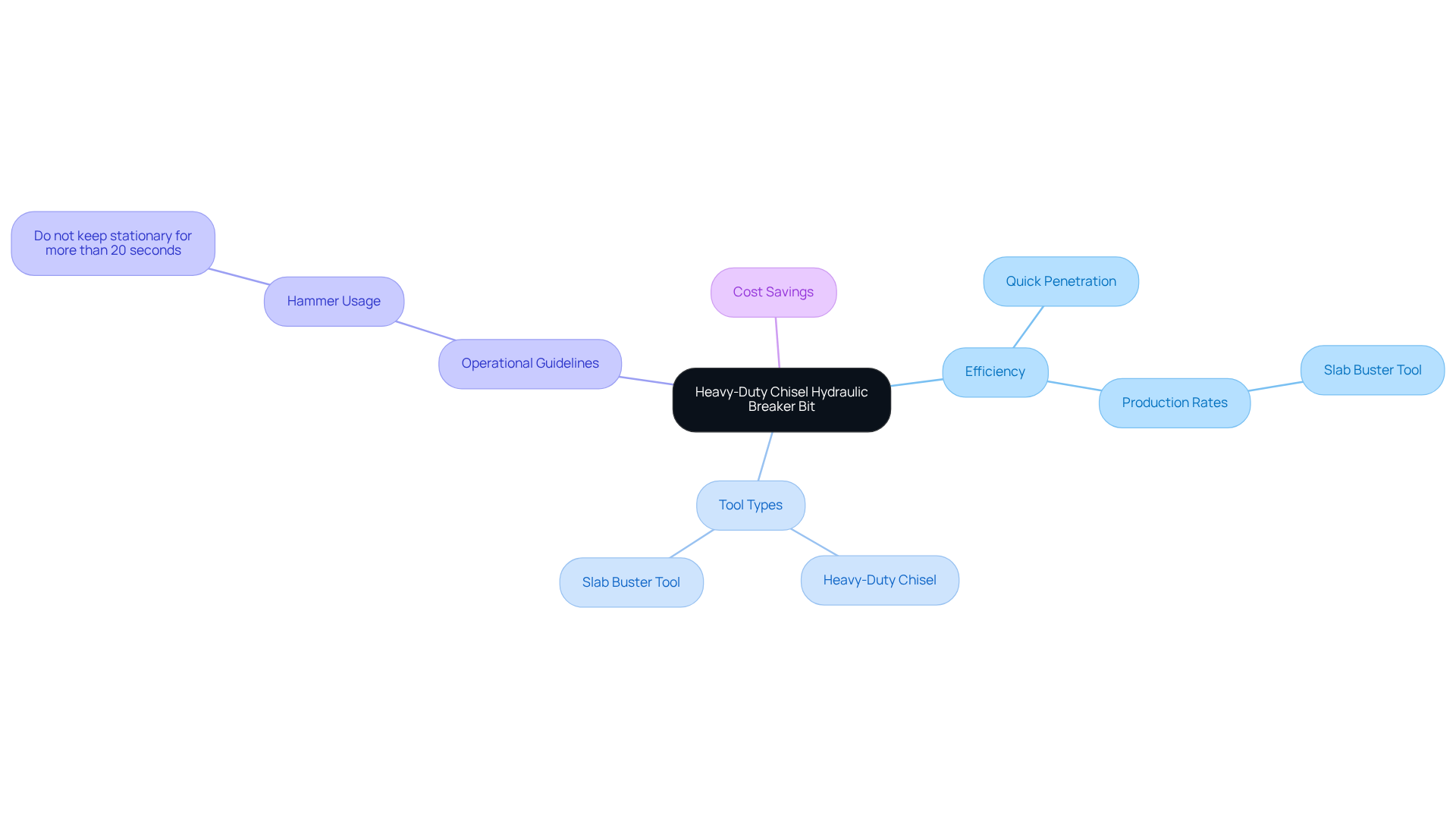 The central node represents the main topic, while the branches show related aspects like efficiency and tool types. Each sub-branch provides more detail, helping you understand how these elements work together to improve demolition work.