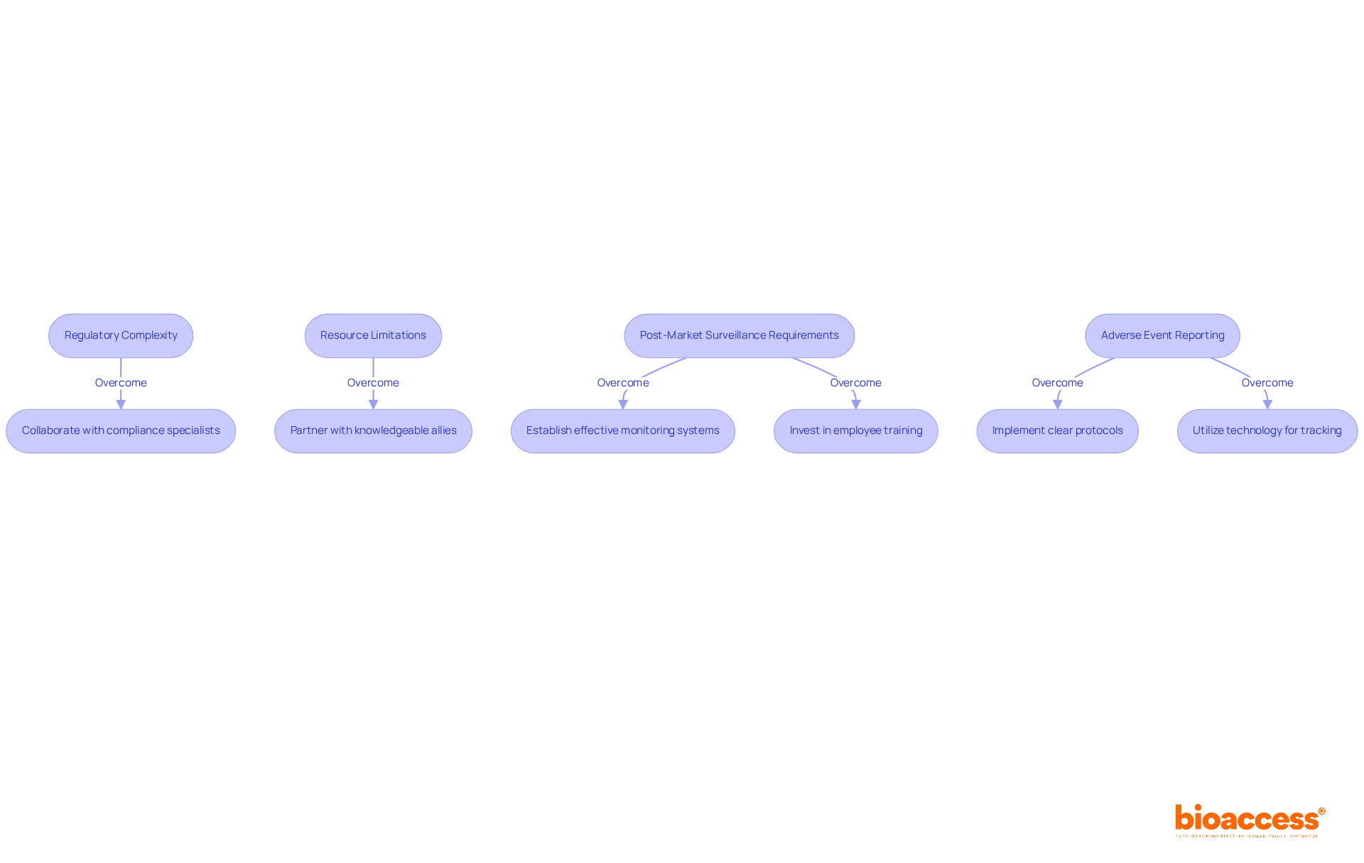 Each box represents a challenge faced by manufacturers, and the arrows lead to strategies that can help overcome these challenges. Follow the flow to see how to tackle each issue effectively.