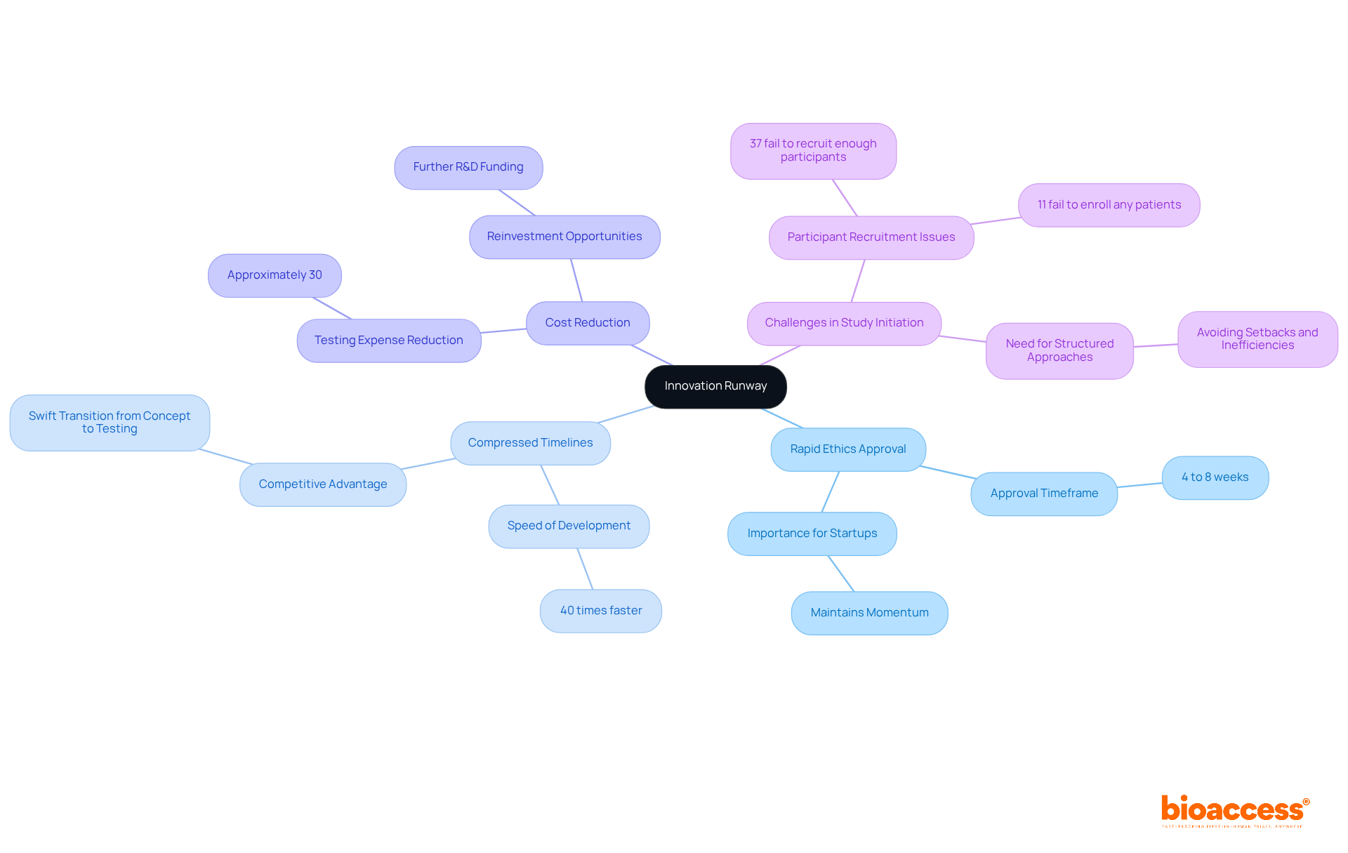 The center represents the Innovation Runway, and the branches show its key features. Each feature has specific details that explain how it contributes to faster and more efficient clinical studies. The center represents the Innovation Runway, and the branches show its key features. Each feature has specific details that explain how it contributes to faster and more efficient clinical studies.