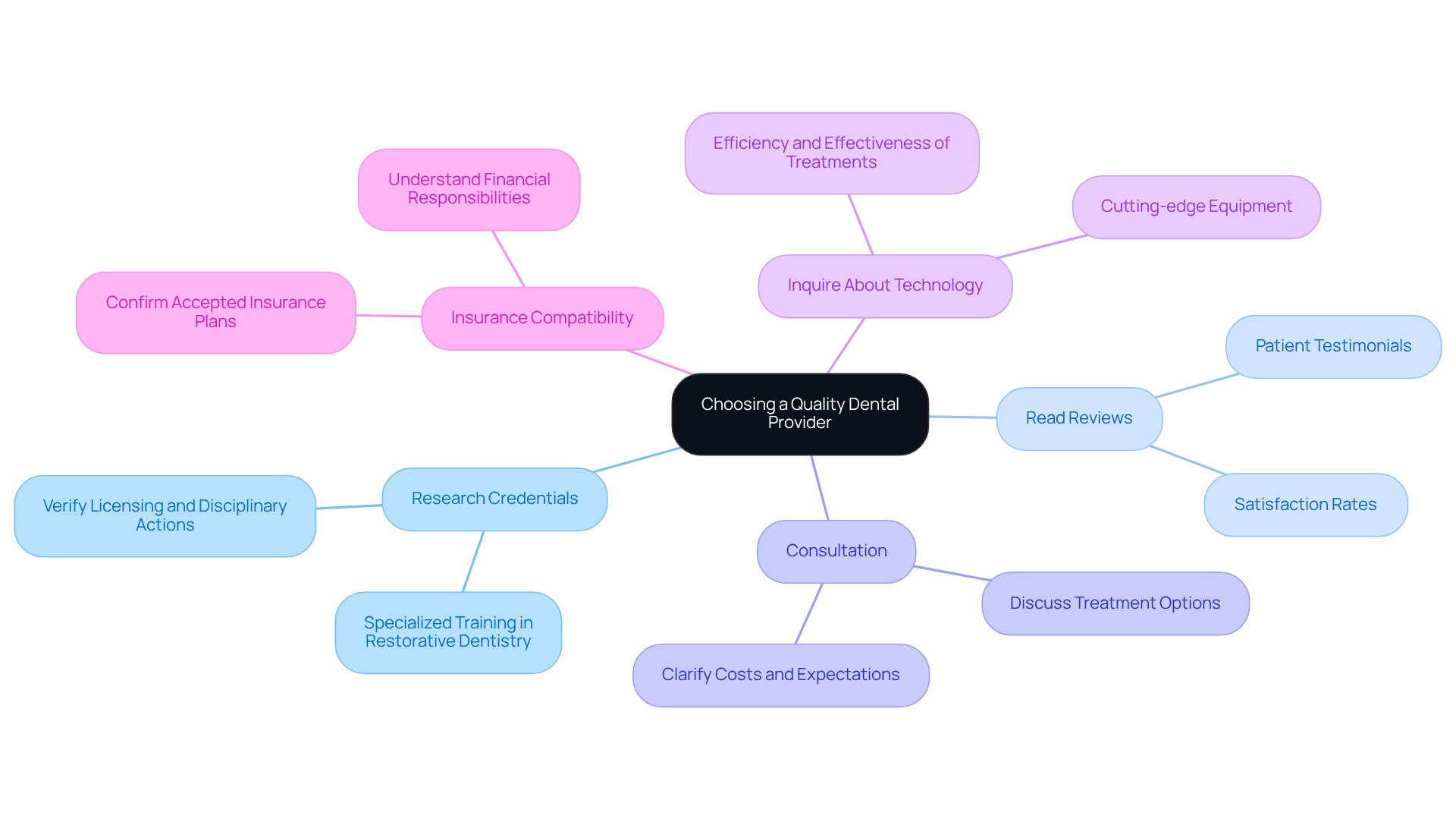 This mindmap helps you visualize the important factors to consider when selecting a dental provider. Start at the center with the main idea, then follow the branches to explore each factor and its specific considerations. Each color-coded branch represents a different aspect of your decision-making process.
