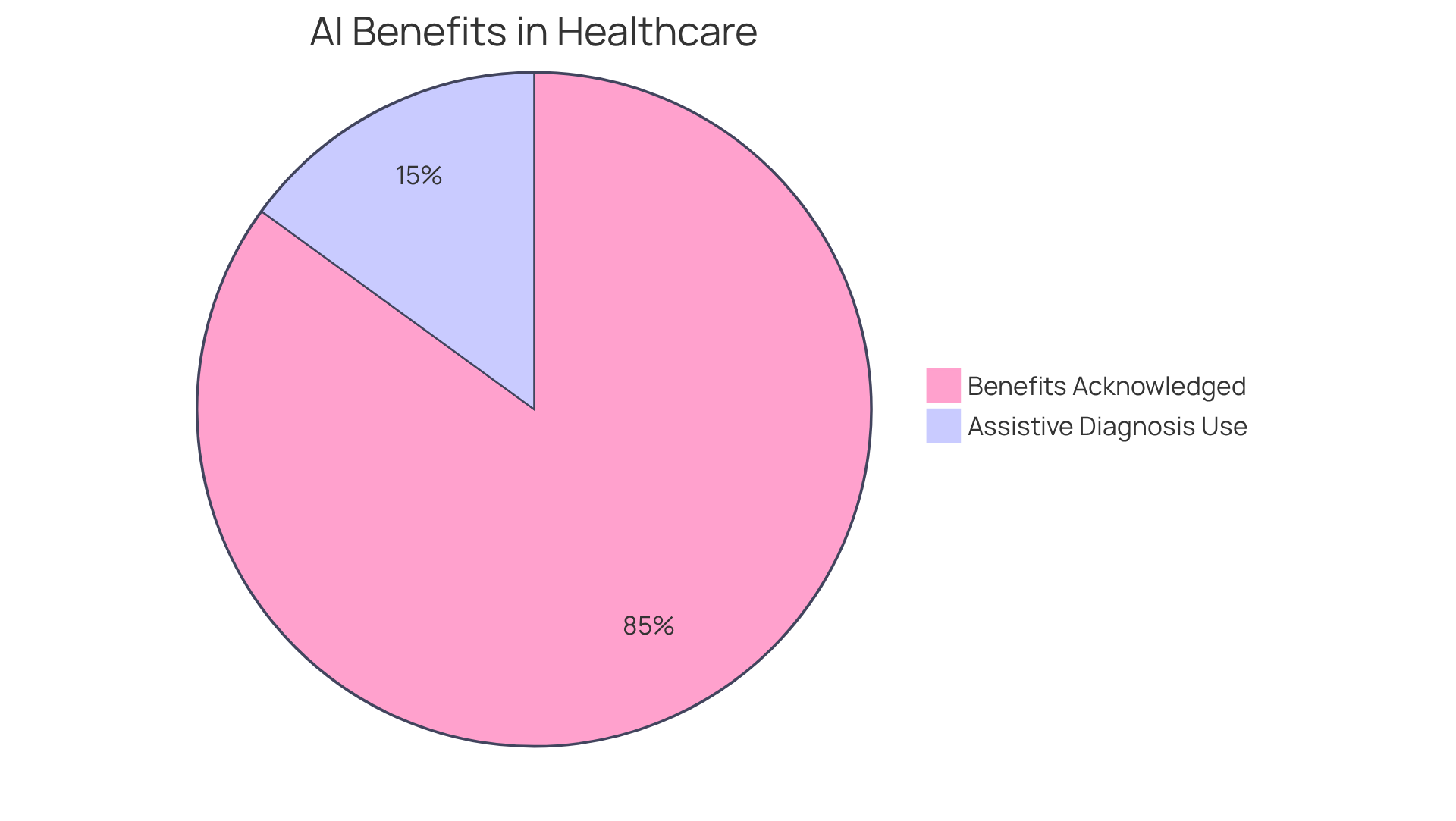 The blue slice shows the percentage of doctors who see the benefits of AI, while the orange slice represents those who are currently using AI for diagnosis. The larger the slice, the more doctors agree with that statement.