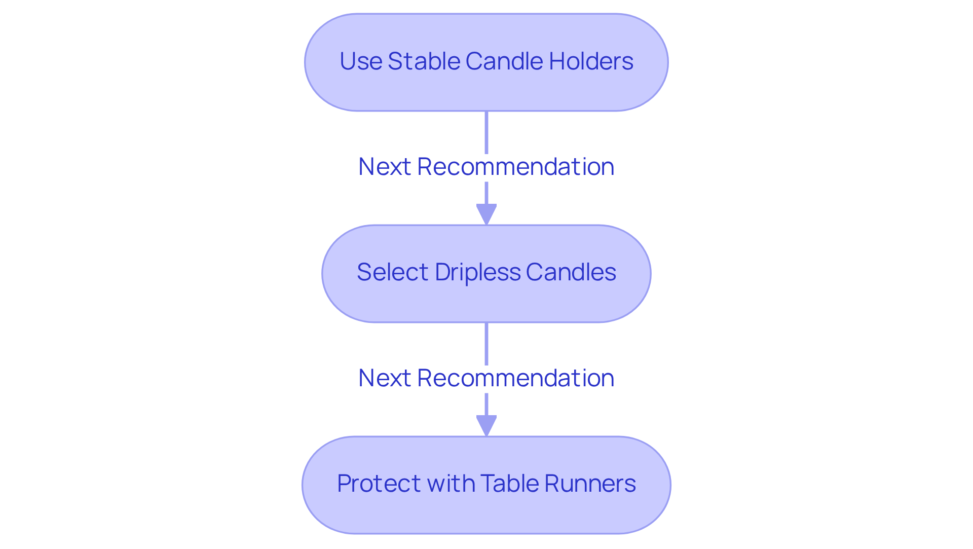 Each box represents a step you can take to keep your tablecloths clean. Follow the arrows to see how each recommendation contributes to preventing wax stains.