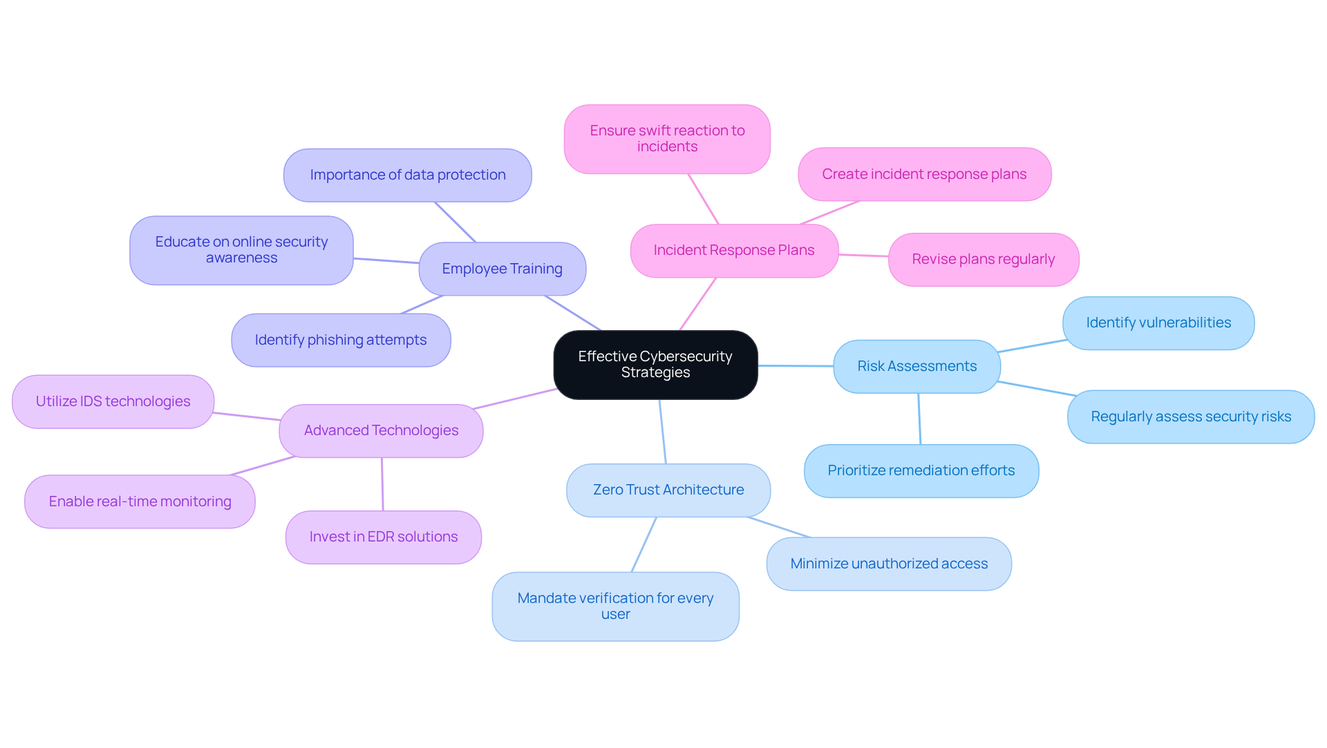 The central node represents the main focus on cybersecurity. Each branch signifies a strategy, with additional details as sub-branches, illustrating how they all work together to improve security.