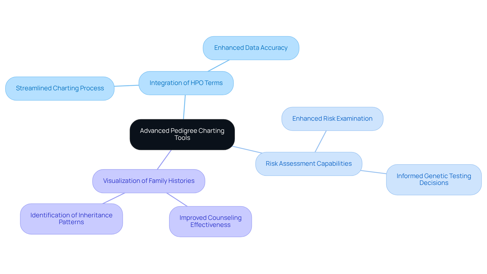 Start at the center with the main topic, then explore the branches to see the features and benefits of using advanced tools for pedigree charting.