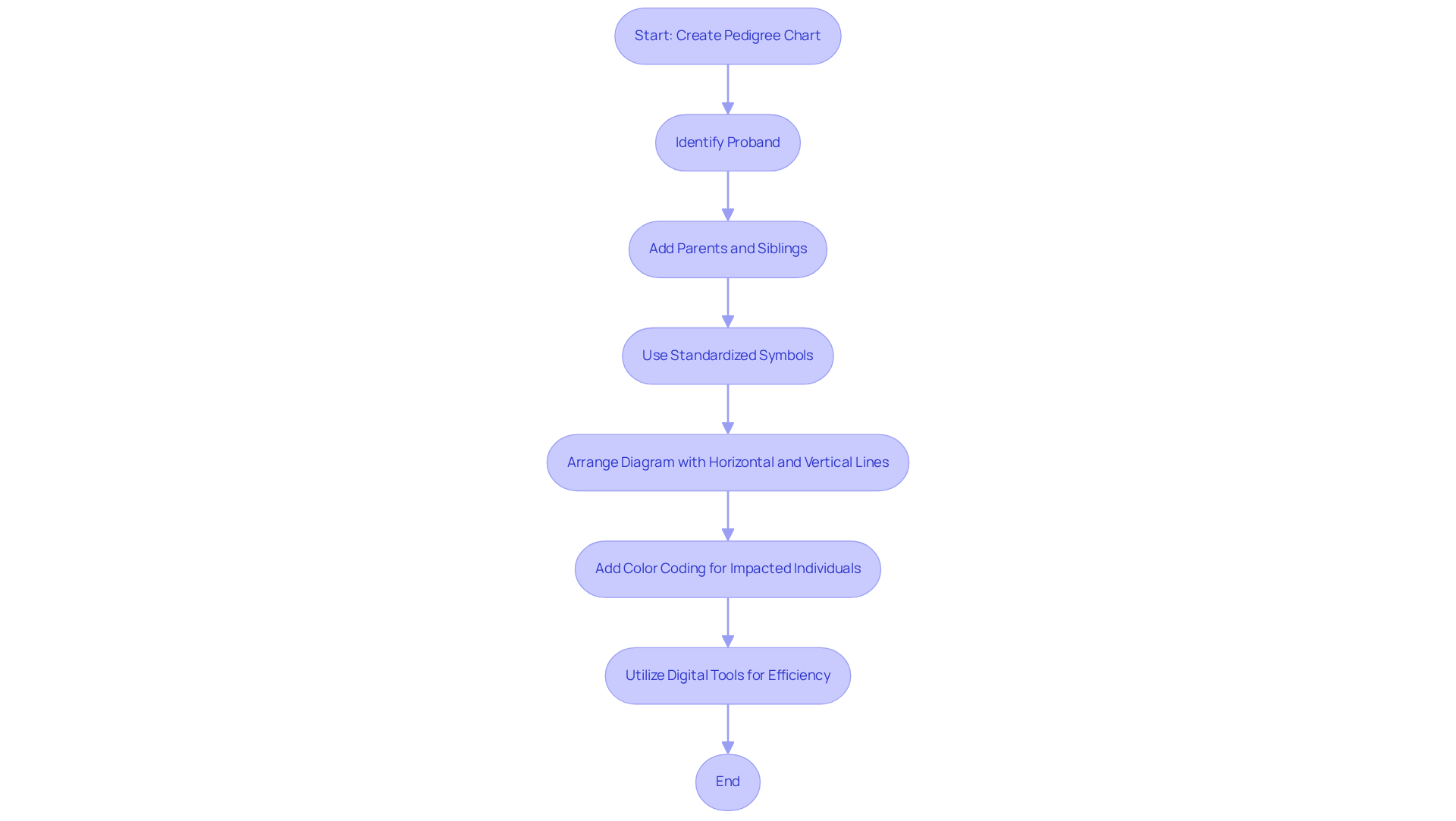 Follow the arrows to see the steps involved in creating a pedigree chart. Each box represents a key action, starting from identifying the individual of interest to utilizing digital tools for efficiency. This flow helps visualize the process clearly.