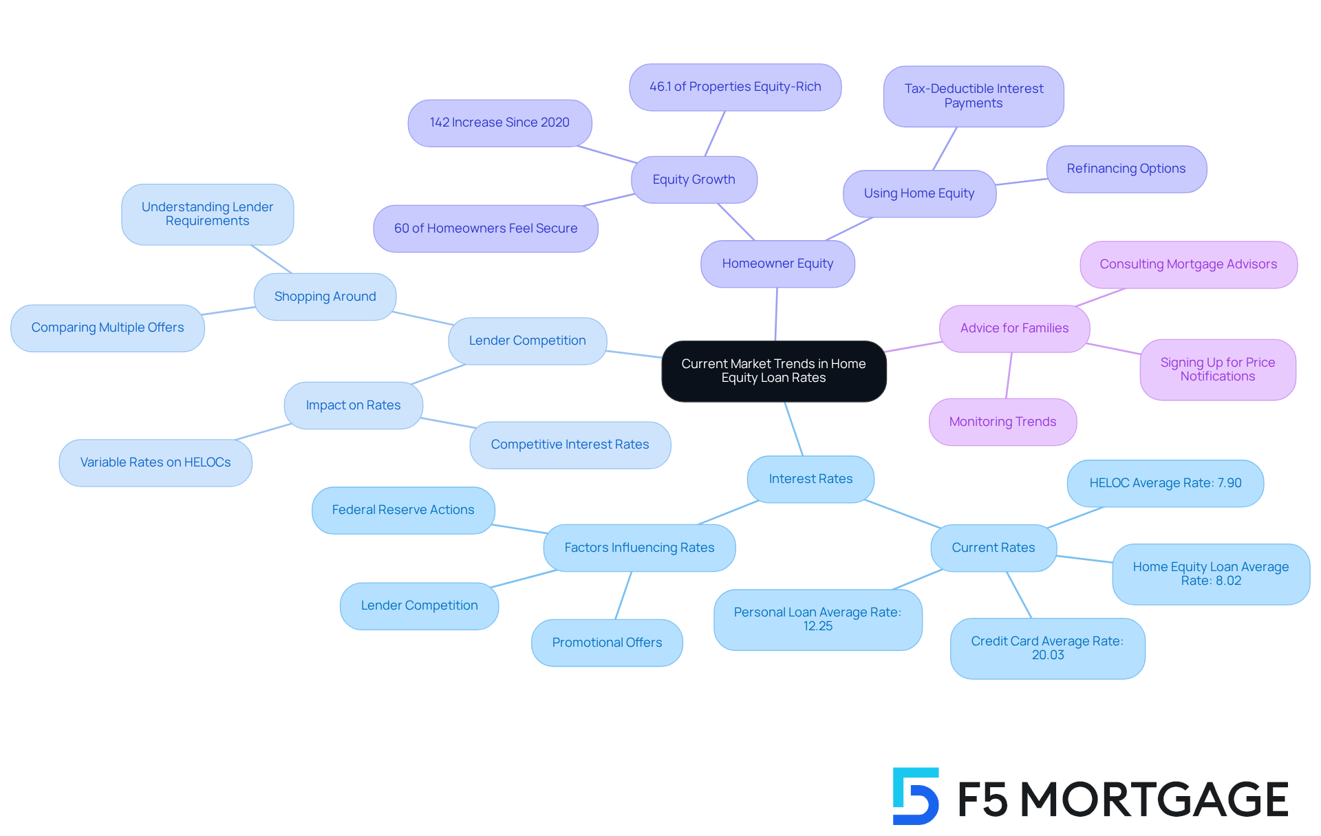 The central node represents the main topic, while branches illustrate important factors and advice. Each color-coded branch points to specific elements affecting home equity loans, making it easy to see how everything is connected. The central node represents the main topic, while branches illustrate important factors and advice. Each color-coded branch points to specific elements affecting home equity loans, making it easy to see how everything is connected.