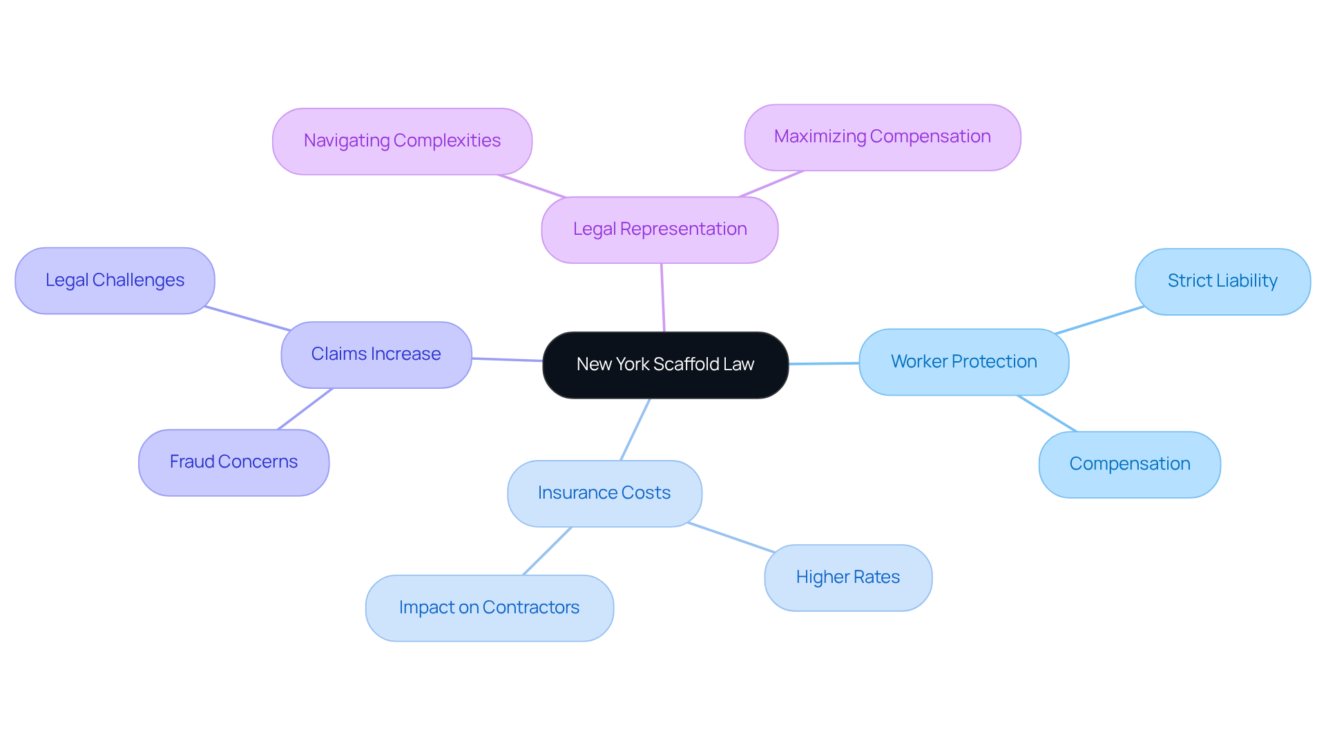 This mindmap starts with the Scaffold Law at the center, branching out to show how it affects workers, insurance costs, and the legal landscape. Each branch represents a key aspect of the law, helping you see the connections and implications clearly. This mindmap starts with the Scaffold Law at the center, branching out to show how it affects workers, insurance costs, and the legal landscape. Each branch represents a key aspect of the law, helping you see the connections and implications clearly.