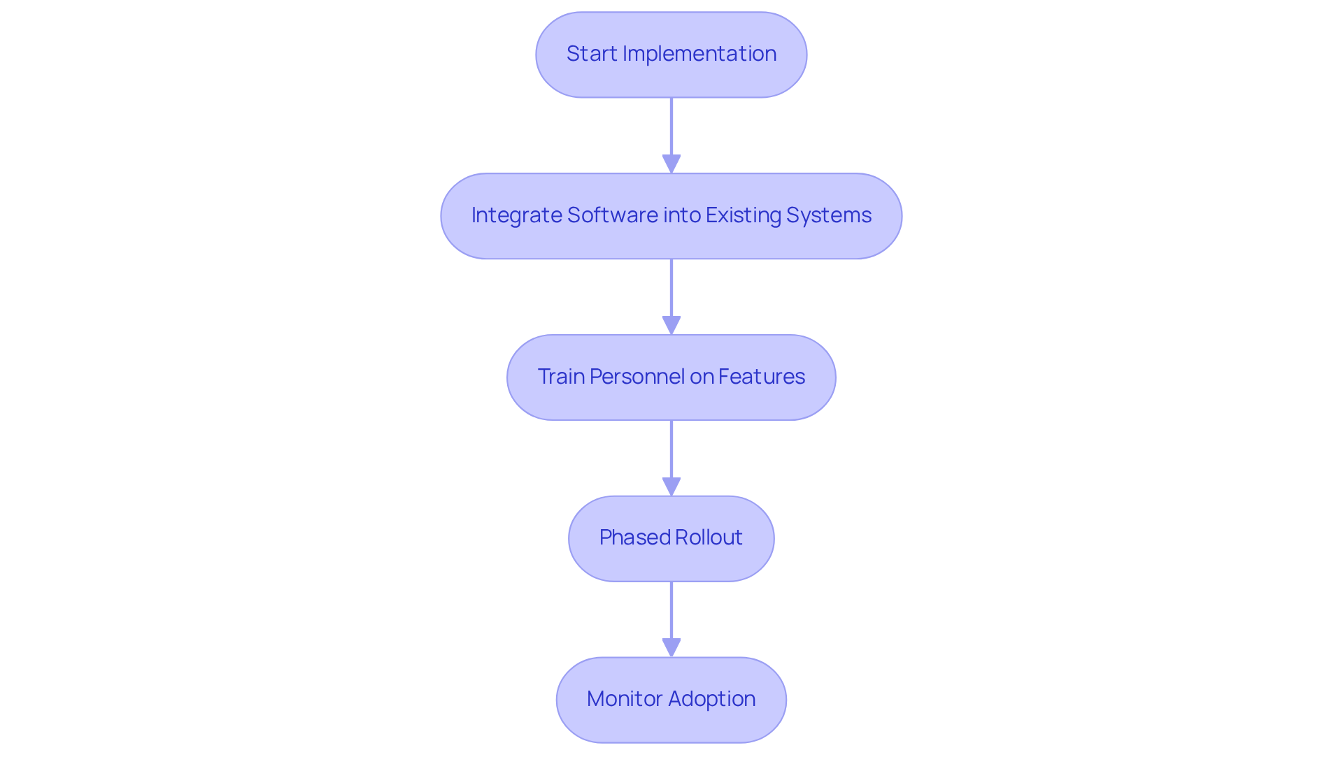 This flowchart shows the steps paving firms should take to implement project management tools. Follow the arrows to see how to move from one step to the next, starting from integration to monitoring adoption.