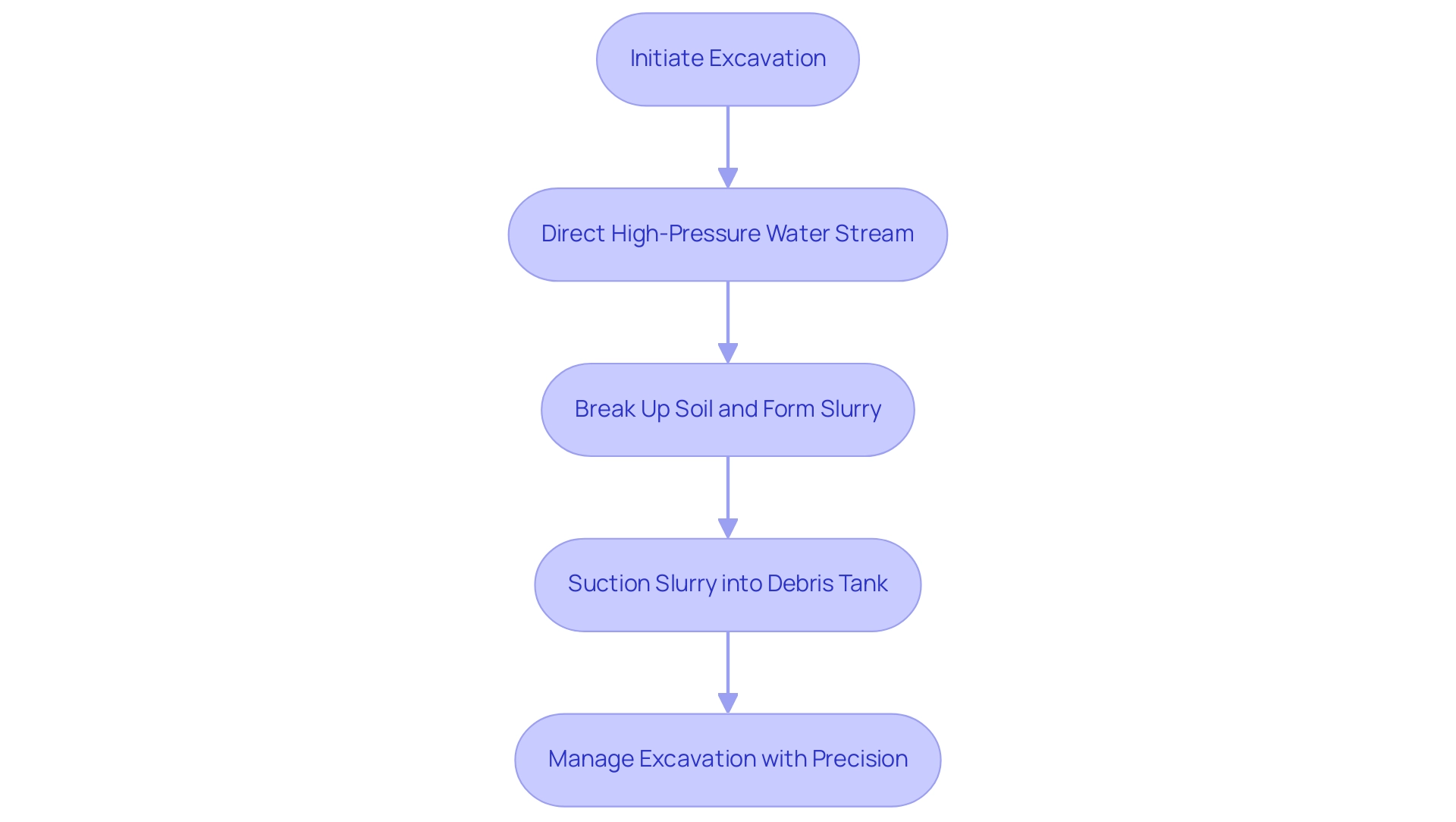 The flowchart illustrates the sequential steps involved in the operation of hydrovac trucks, with color coding to differentiate between initiation, action, and outcomes.