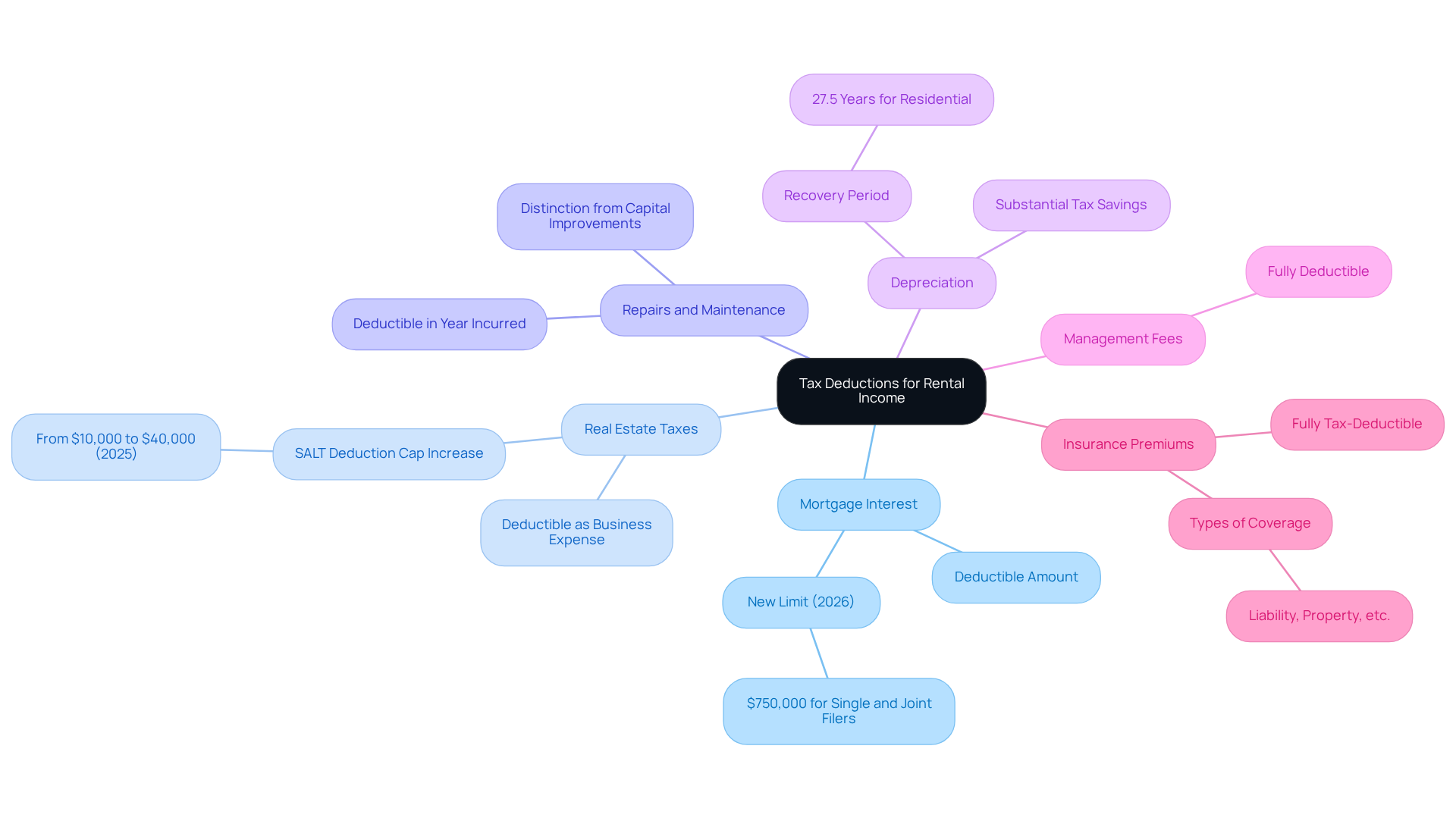 The center represents the main topic of tax deductions. Each branch shows a different category of deductible expenses, with further details on each. This helps landlords understand what they can deduct and the specifics related to each category. The center represents the main topic of tax deductions. Each branch shows a different category of deductible expenses, with further details on each. This helps landlords understand what they can deduct and the specifics related to each category.