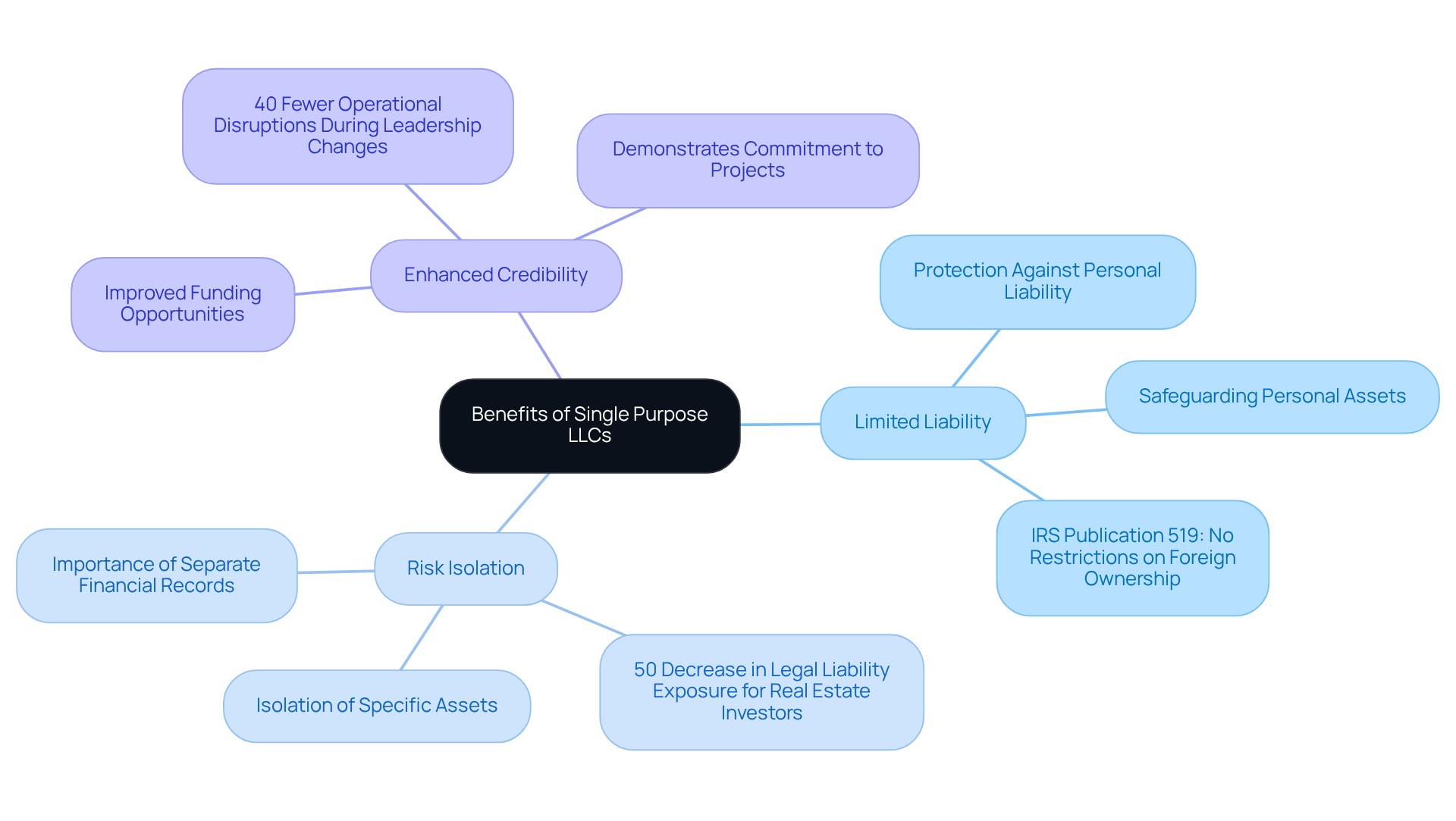The central node represents the overall benefits of Single Purpose LLCs, while the branches show specific advantages. Each sub-branch provides additional details or statistics that highlight the importance of these benefits. The central node represents the overall benefits of Single Purpose LLCs, while the branches show specific advantages. Each sub-branch provides additional details or statistics that highlight the importance of these benefits.