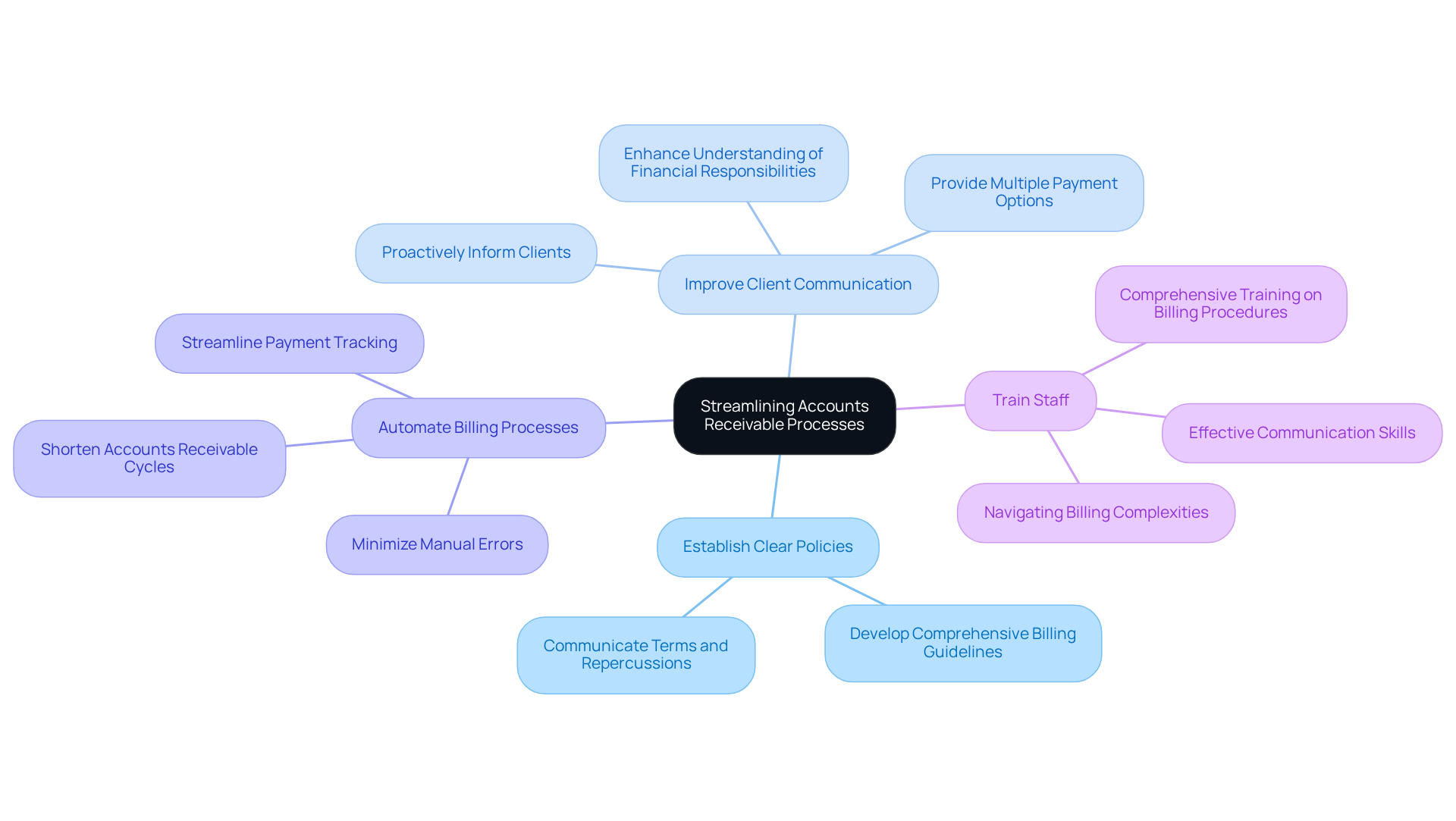 The central node represents the main goal of improving accounts receivable processes. Each branch shows a key strategy, and the sub-branches provide additional details or actions related to that strategy. This layout helps you see how each strategy contributes to the overall goal.