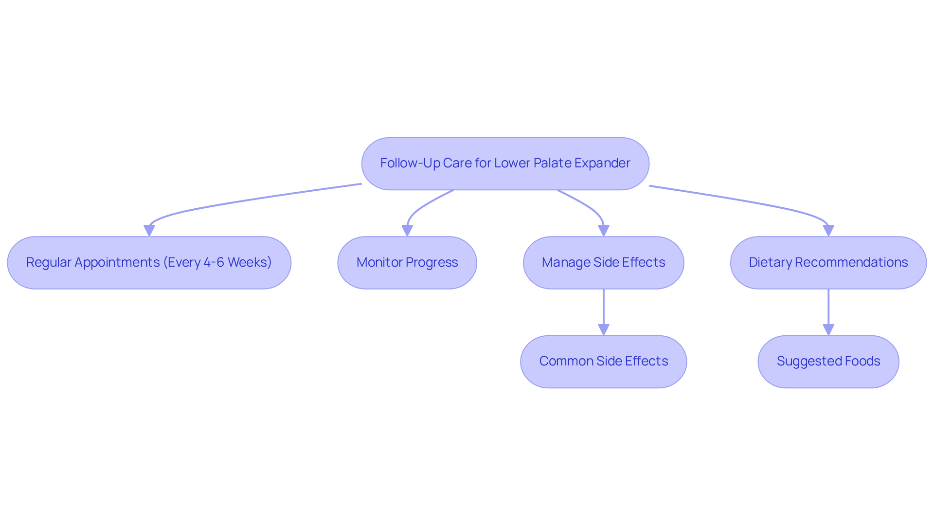 This flowchart guides you through the essential steps of follow-up care. Start at the top and follow the arrows to see what to expect and how to support your child's treatment effectively.