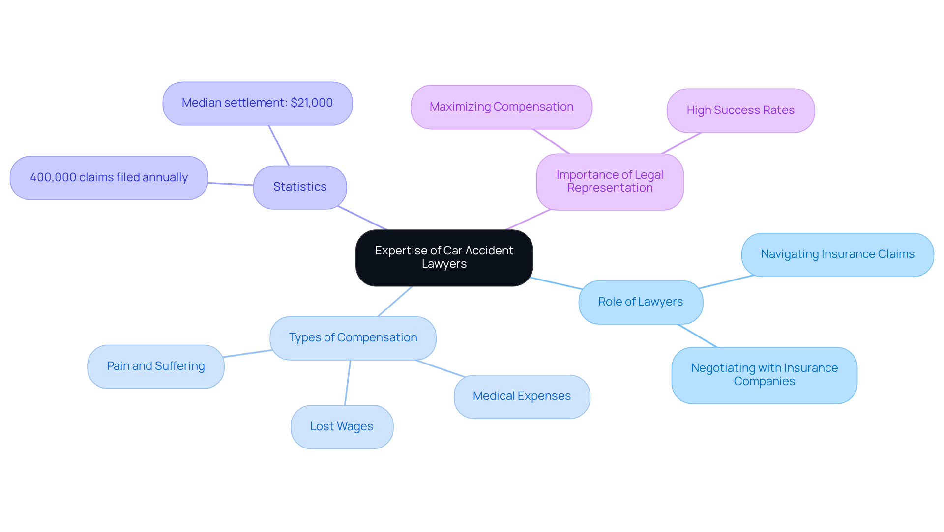 This mindmap illustrates the various aspects of car accident lawyers' expertise. Start at the center with their overall role, then explore how they help with compensation, important statistics, and why having a lawyer is crucial for victims.
