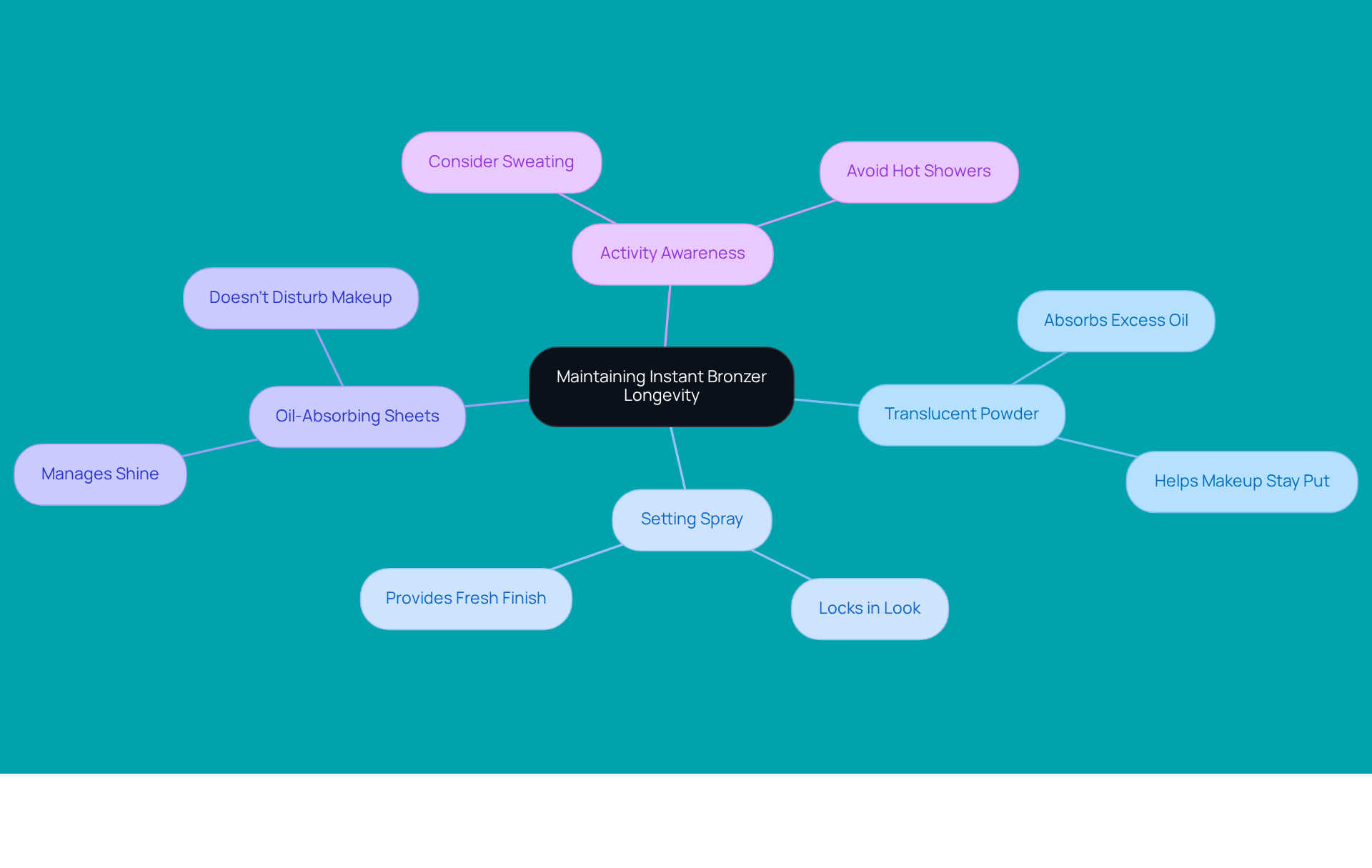 Start at the center with the main goal of keeping your bronzer vibrant, then follow the branches to explore each strategy and its benefits.