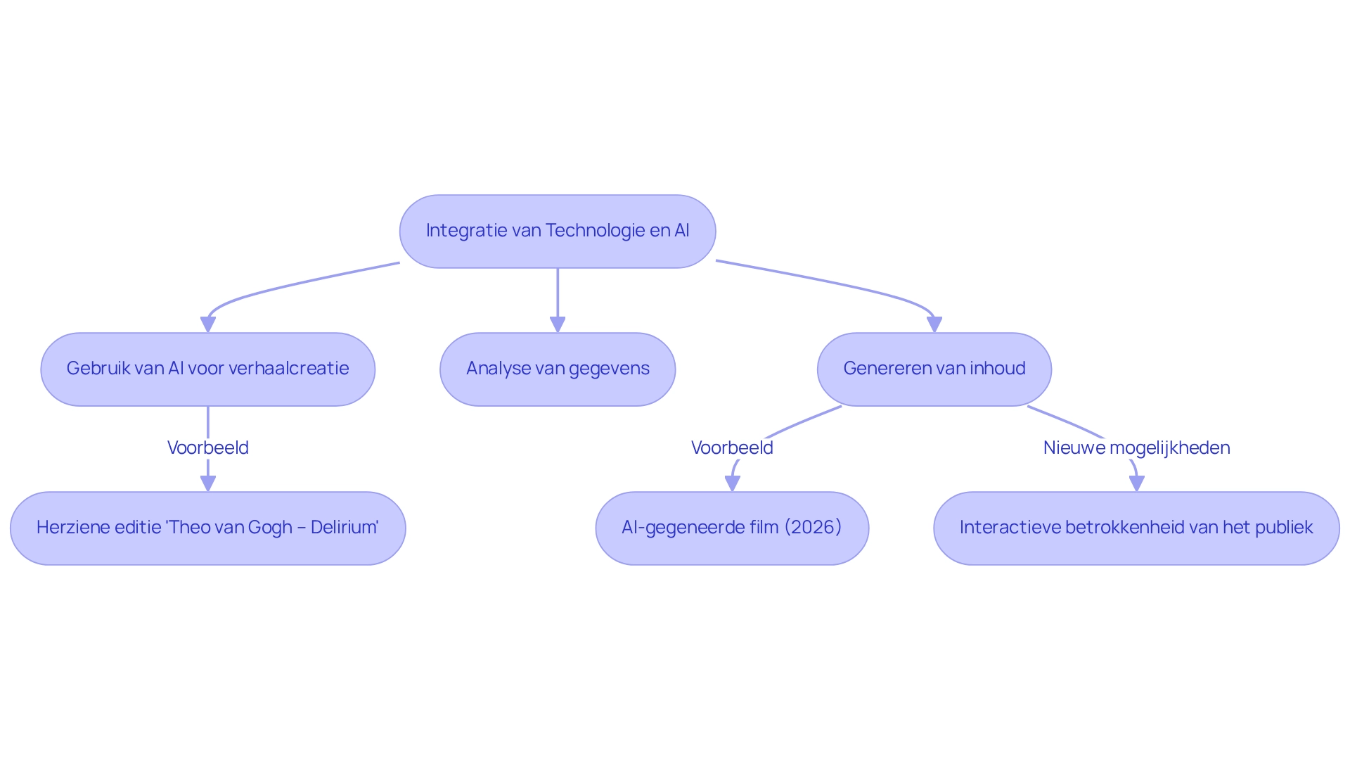 Elke stap laat zien hoe technologie en AI worden toegepast in het verhaalproces van Brinkman. Volg de pijlen om te zien hoe elk onderdeel bijdraagt aan innovatieve storytelling.