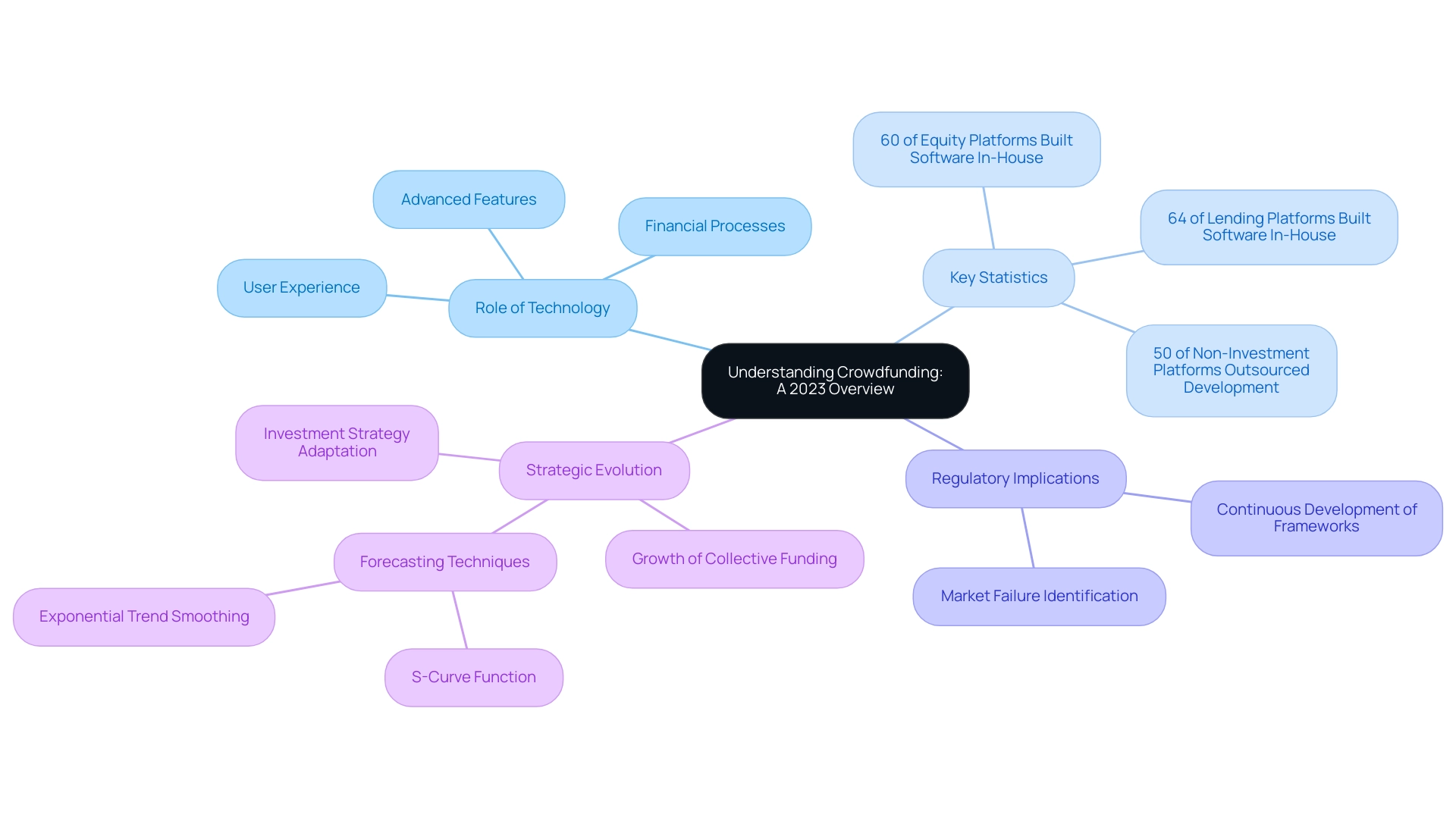 The central node represents the main topic, with branches indicating key themes, each color-coded for clarity.