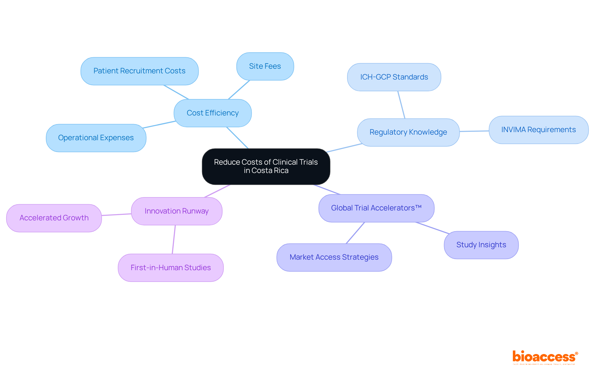 This mindmap starts with the main topic in the center and branches out to show different strategies and factors that contribute to reducing costs in clinical trials. Each branch represents a key area, and the sub-branches provide more detail on specific aspects, helping you understand how they all connect. This mindmap starts with the main topic in the center and branches out to show different strategies and factors that contribute to reducing costs in clinical trials. Each branch represents a key area, and the sub-branches provide more detail on specific aspects, helping you understand how they all connect.