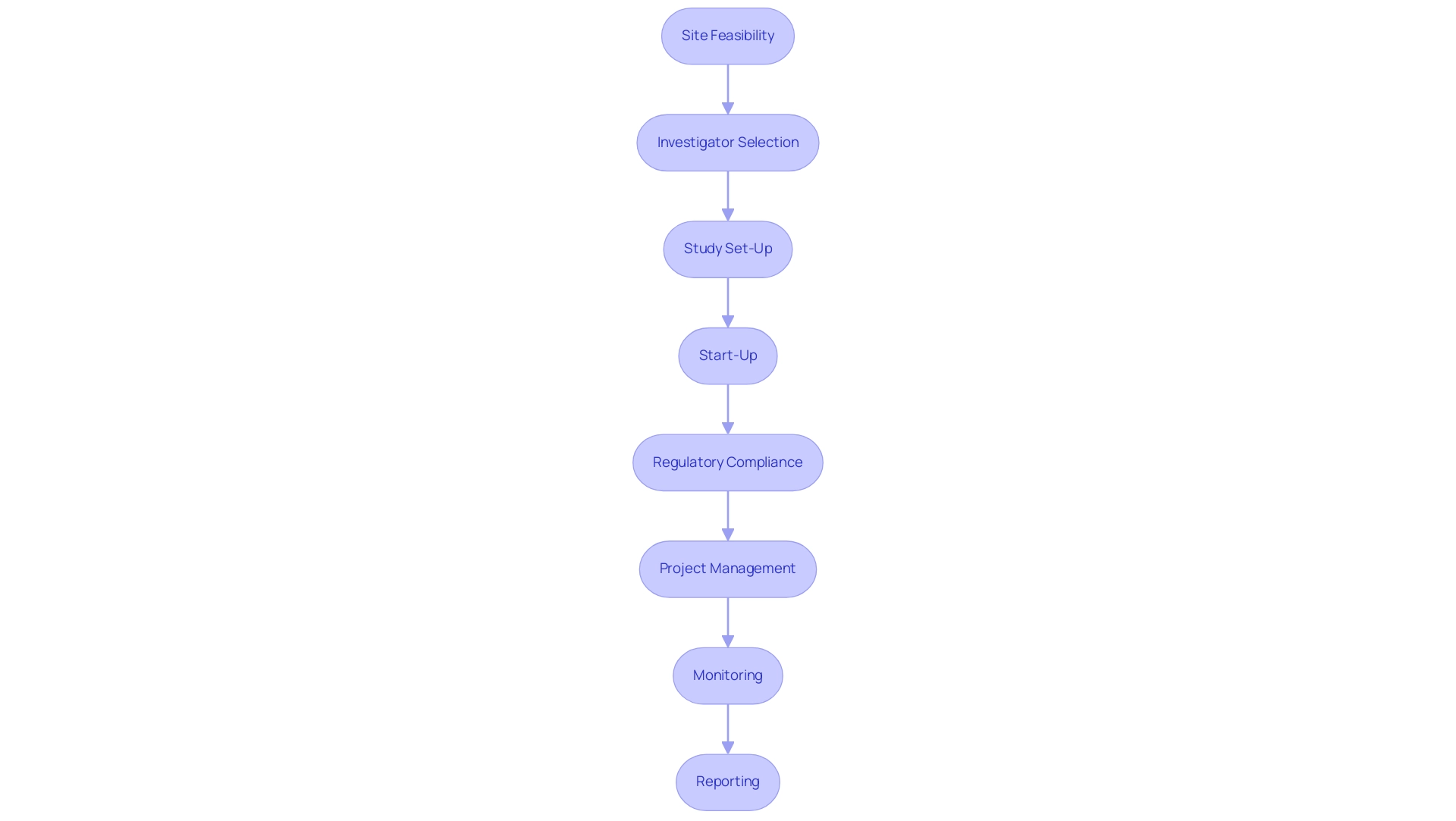 Each box represents a phase in the GCP training process, with arrows indicating the sequential flow of activities necessary for conducting ethical and effective medical studies.