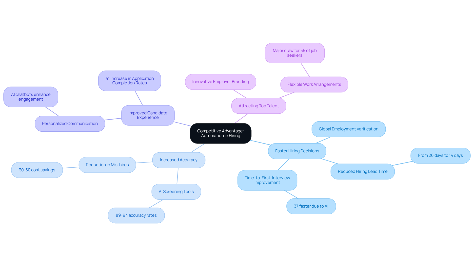 The central node represents the main idea, while the branches show the benefits of automation in hiring. Each sub-branch provides more detail, helping you see how these advantages connect to the overall strategy.