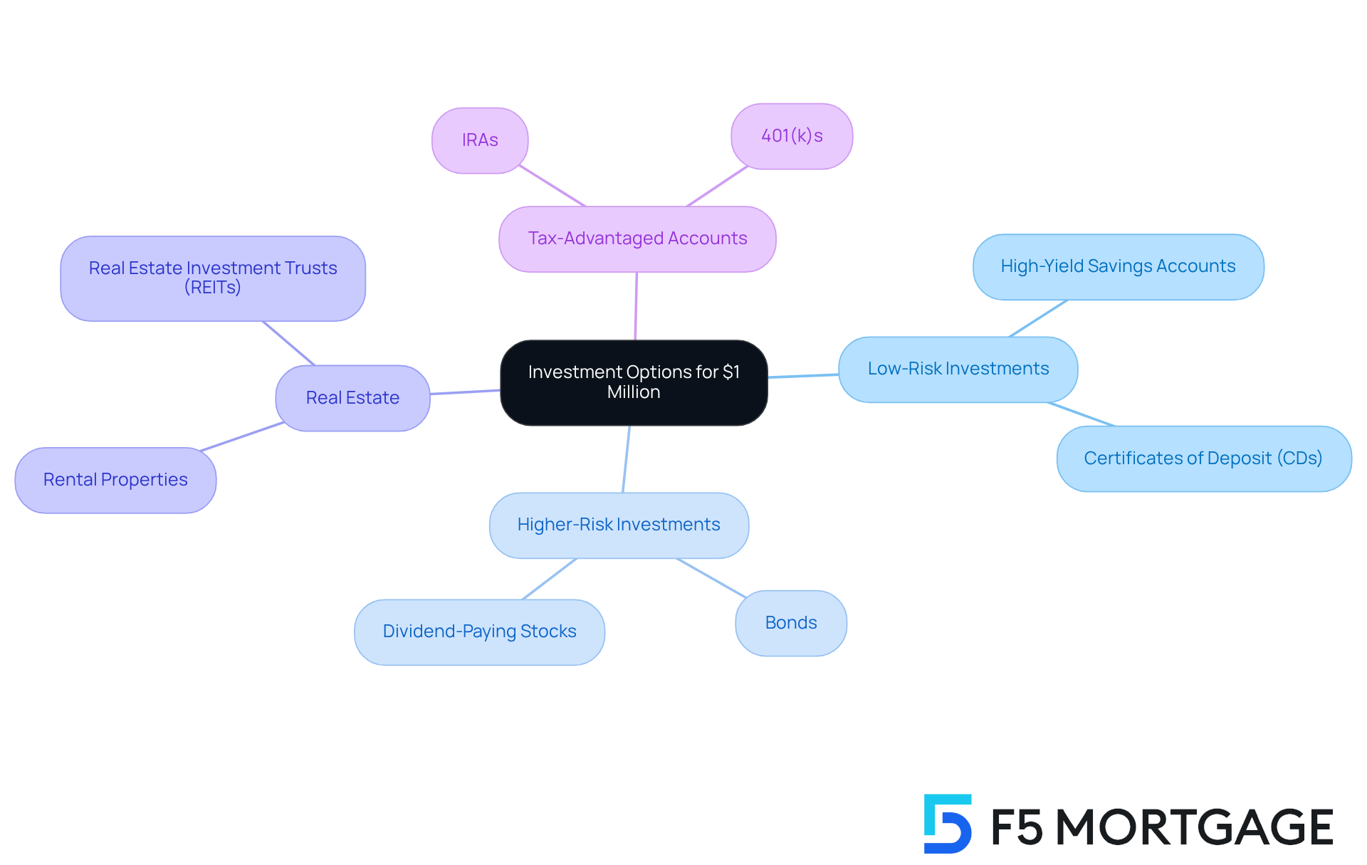 Start at the center with the main topic, then explore the branches to understand different investment choices, their risks, and potential returns. Each color-coded branch represents a category of investments, making it easy to navigate your options.