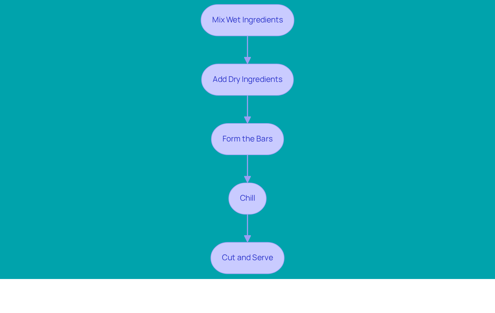 Each box represents a step in making the bars — follow the arrows to see how to progress through the recipe from mixing to enjoying your delicious treat.