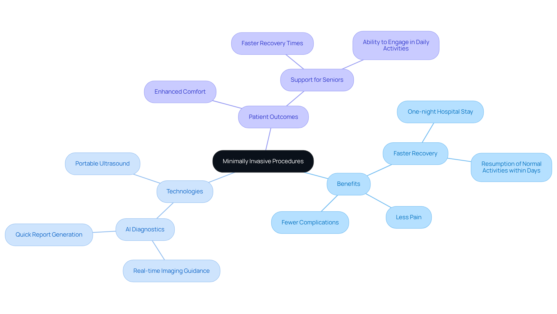 The central node represents the main topic, while branches show the various benefits and technologies. Each color-coded branch helps you easily identify different aspects of minimally invasive procedures and their positive impacts on recovery and patient care.