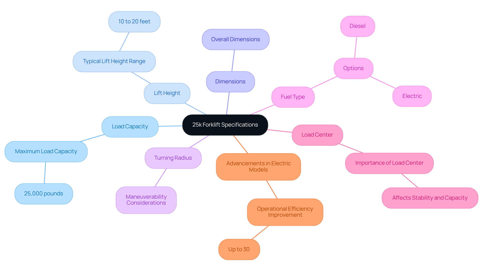 This mindmap starts with the main topic in the center and branches out to show different specifications of the forklift. Each branch represents a key area of understanding, helping you see how each specification contributes to the overall performance and safety of the forklift.
