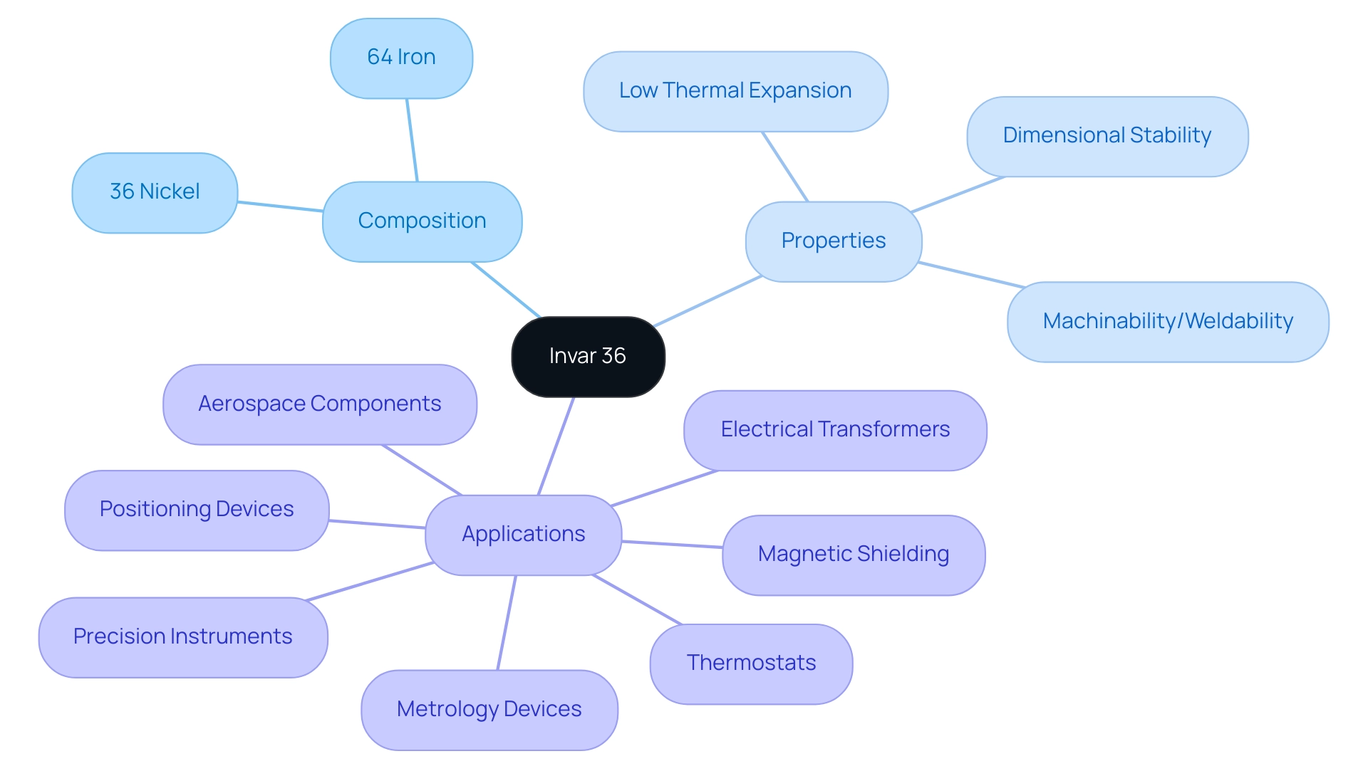 The central node represents Invar 36, with branches showing its composition, properties, and various applications in industry.