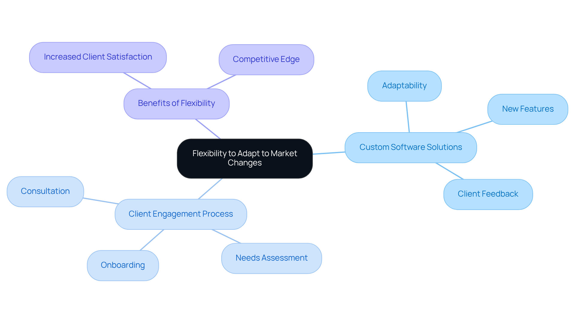 This mindmap illustrates how flexibility in software solutions helps businesses adapt to market changes. Start at the center with the main idea, then explore how custom solutions, client engagement, and the benefits of flexibility all connect to enhance adaptability and client satisfaction.