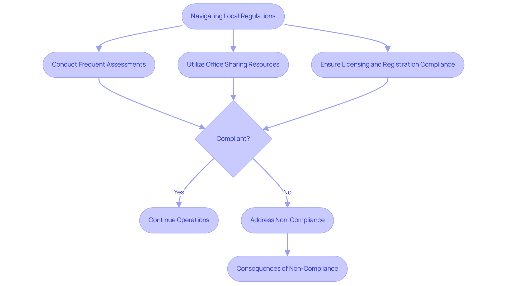 Follow the flowchart to see the steps companies take to comply with [[[local regulations](https://leaders-in-law.com/how-to-navigate-business-laws-and-regulations-in-dubai)](https://leaders-in-law.com/how-to-navigate-business-laws-and-regulations-in-dubai)](https://leaders-in-law.com/how-to-navigate-business-laws-and-regulations-in-dubai). If they meet compliance, they can continue operations; if not, they must address the issues to avoid penalties.