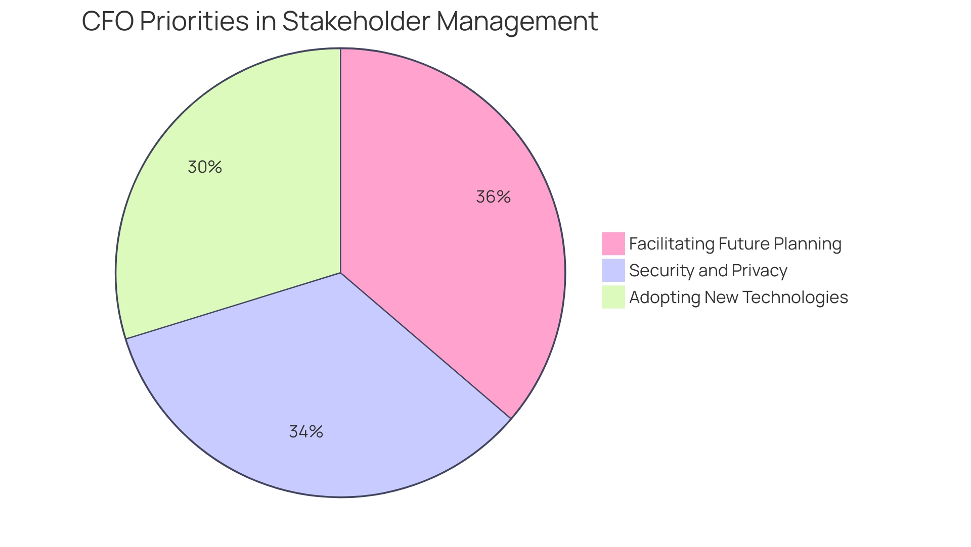 Each segment represents a priority among CFOs, with its size indicating the percentage of CFOs who prioritize that aspect.