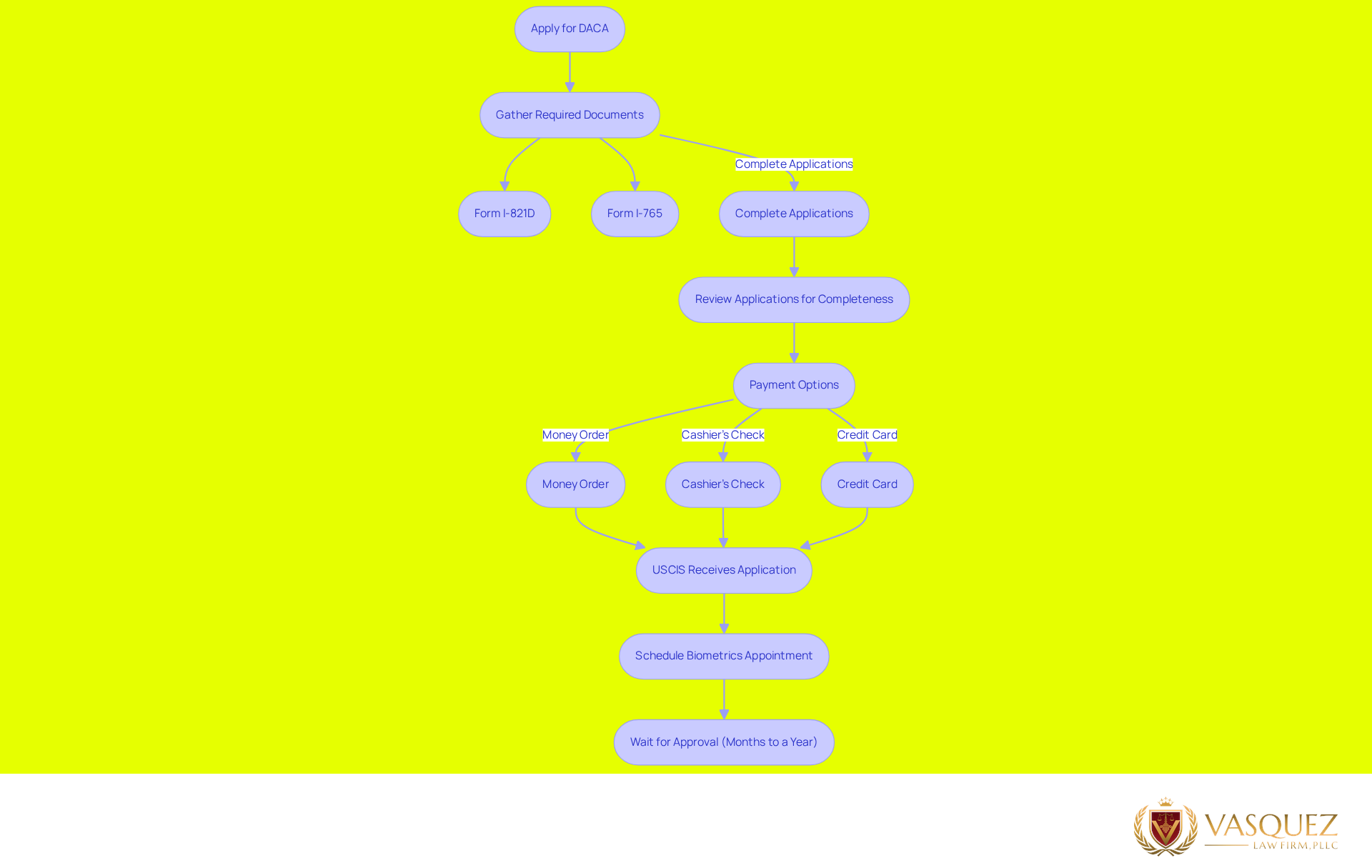 This flowchart guides you through the DACA application process. Start at the top and follow the arrows to see each step, from gathering documents to waiting for approval. Each box represents a key action or decision, making it easy to understand what you need to do next. This flowchart guides you through the DACA application process. Start at the top and follow the arrows to see each step, from gathering documents to waiting for approval. Each box represents a key action or decision, making it easy to understand what you need to do next.
