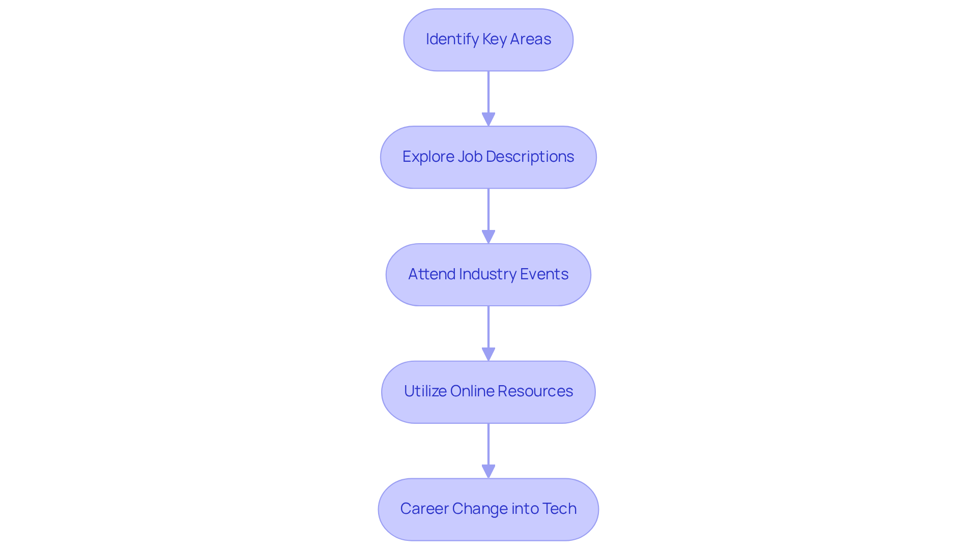Each box represents a key step in your journey to a tech career. Follow the arrows to see how each step leads to the next, guiding you through the exploration of opportunities in the tech landscape. Each box represents a key step in your journey to a tech career. Follow the arrows to see how each step leads to the next, guiding you through the exploration of opportunities in the tech landscape.