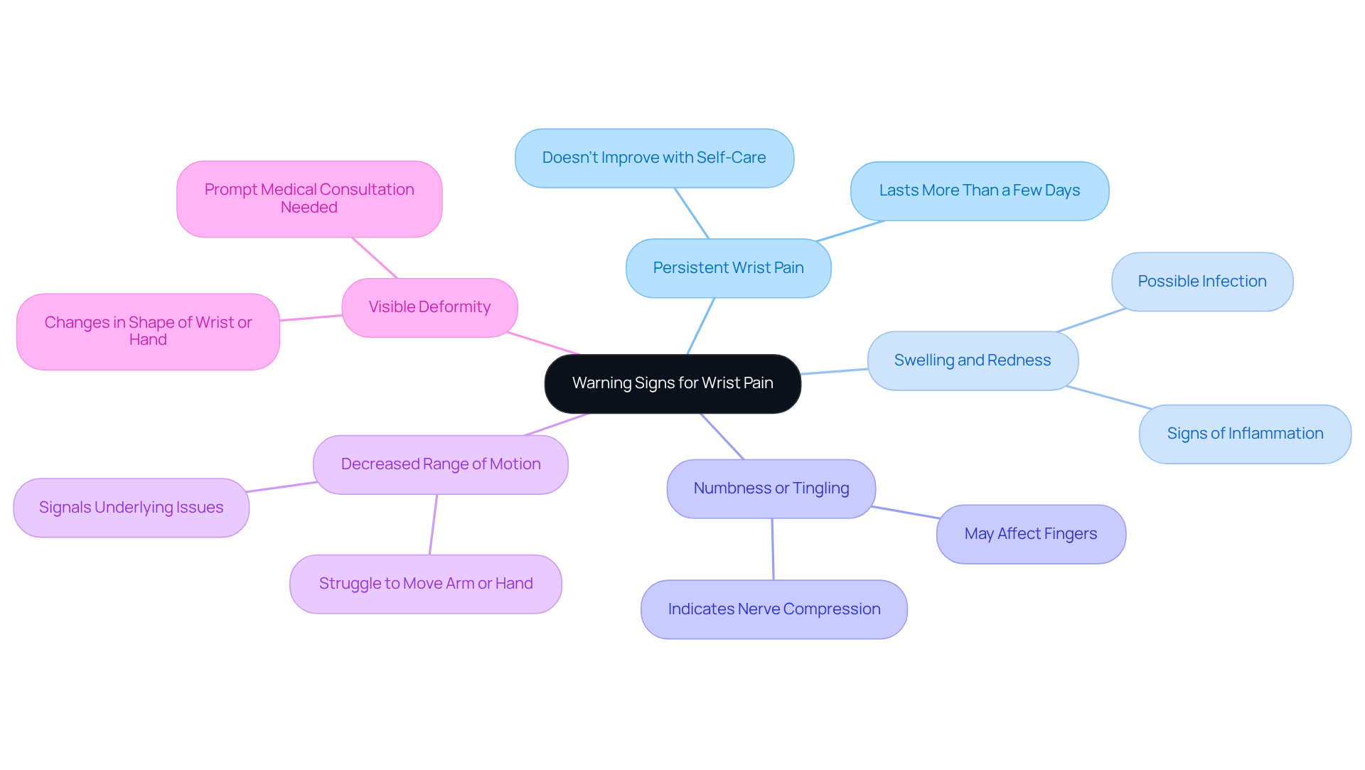 The central node represents the overall theme of recognizing warning signs. Each branch represents a specific symptom that may indicate the need for professional evaluation. The more branches you explore, the better you understand the signs that should prompt a visit to a specialist.