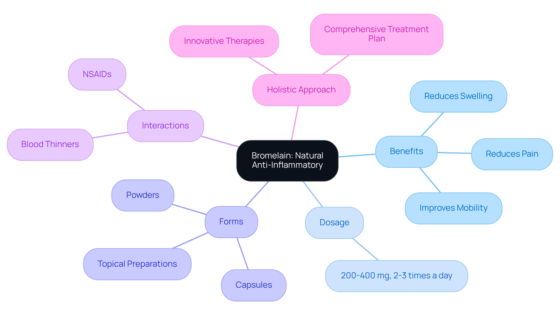This mindmap shows how bromelain can help with pain relief. Start at the center with bromelain, then follow the branches to see its benefits, how to take it, the different forms it comes in, potential interactions, and how it fits into a holistic treatment plan. Each branch helps you understand a different aspect of using bromelain for frozen shoulder.