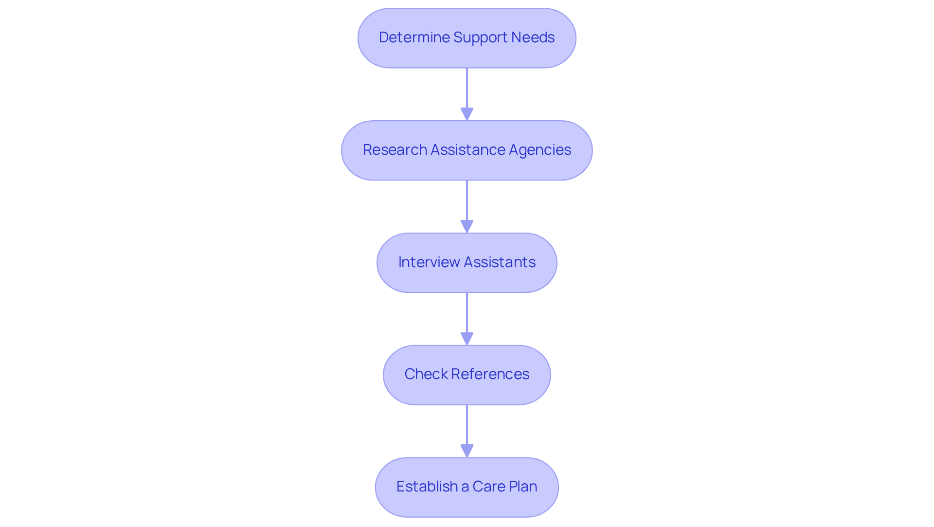 Each box represents a step in the process of finding and hiring a caregiver. Follow the arrows to see the order in which you should proceed to ensure your loved one receives the best support.