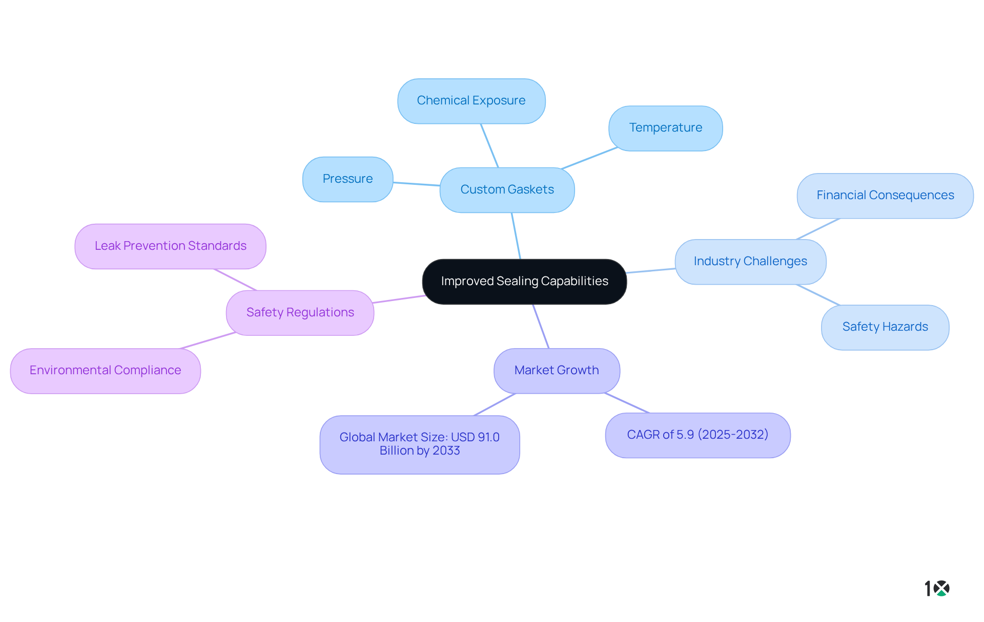 The central node represents the main topic, while branches detail the key areas of focus, showing how they all connect and contribute to reliable operations in critical industries.