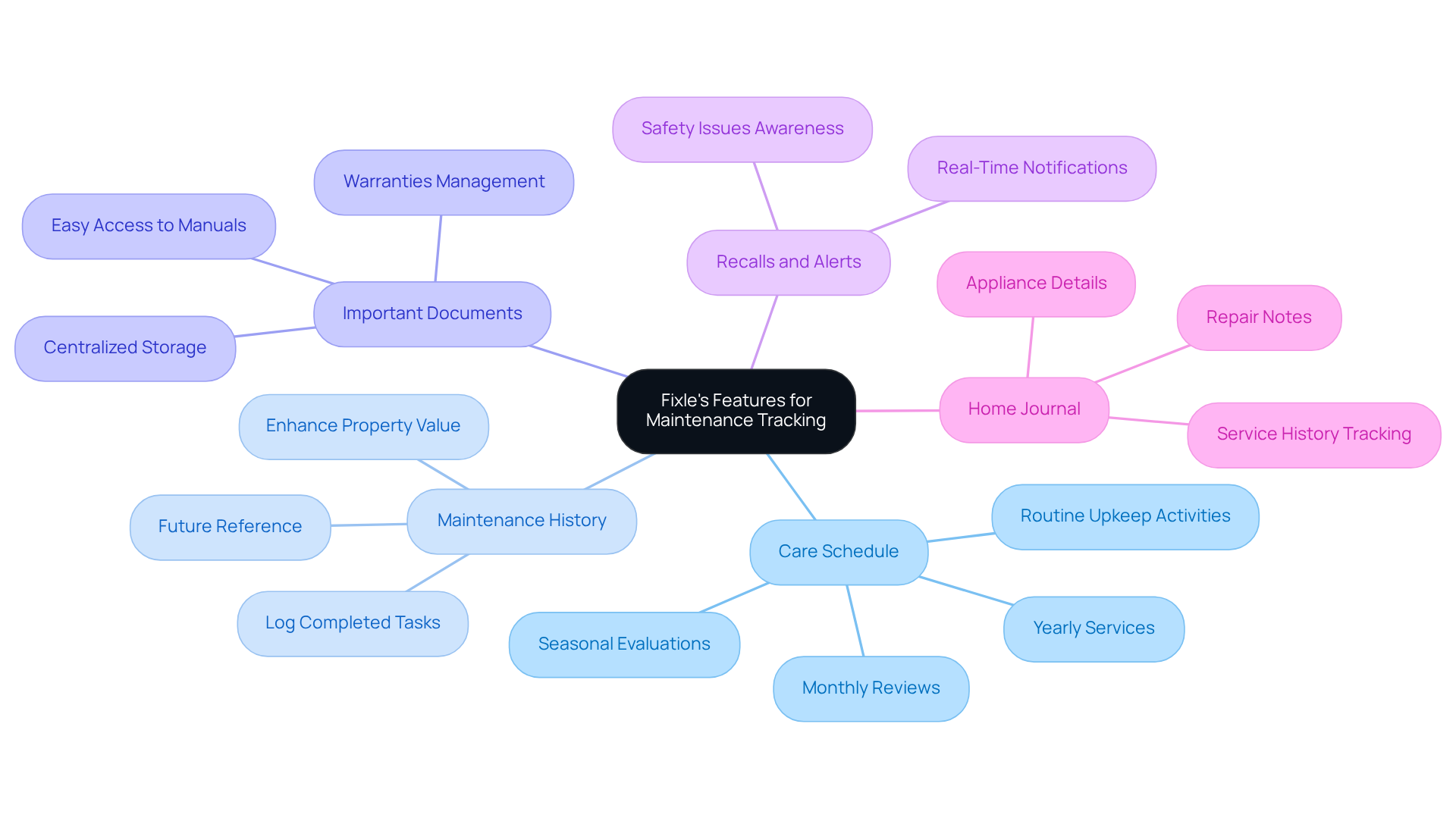 The central node represents Fixle's features, and each branch shows a specific strategy to help manage home maintenance. The more branches you see, the more tools you have at your disposal to keep your home in great shape!