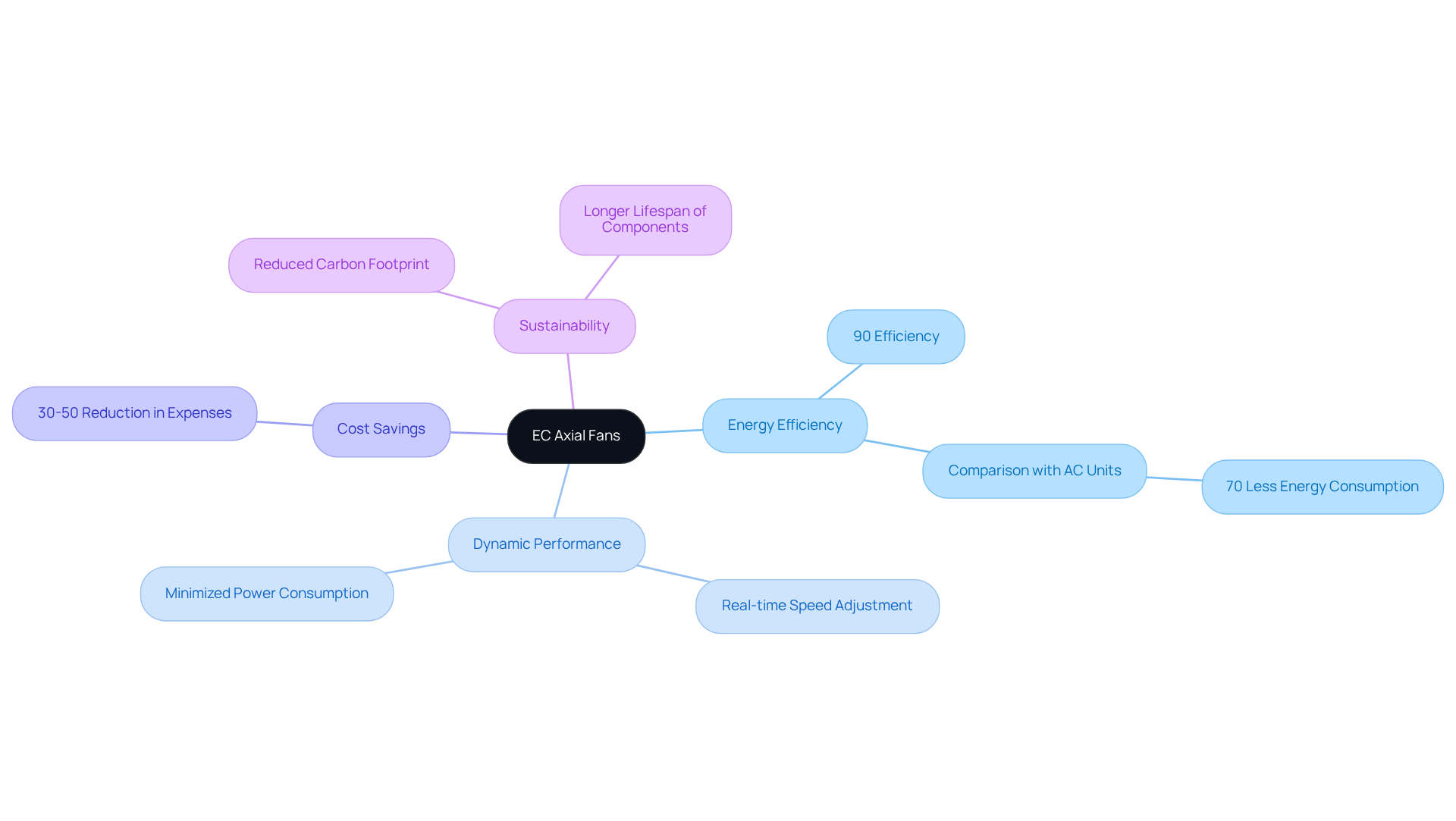 The central node represents EC axial fans, with branches showing their key benefits and features. Each branch highlights a specific aspect, making it easy to see how they contribute to improved cooling solutions in electronics.