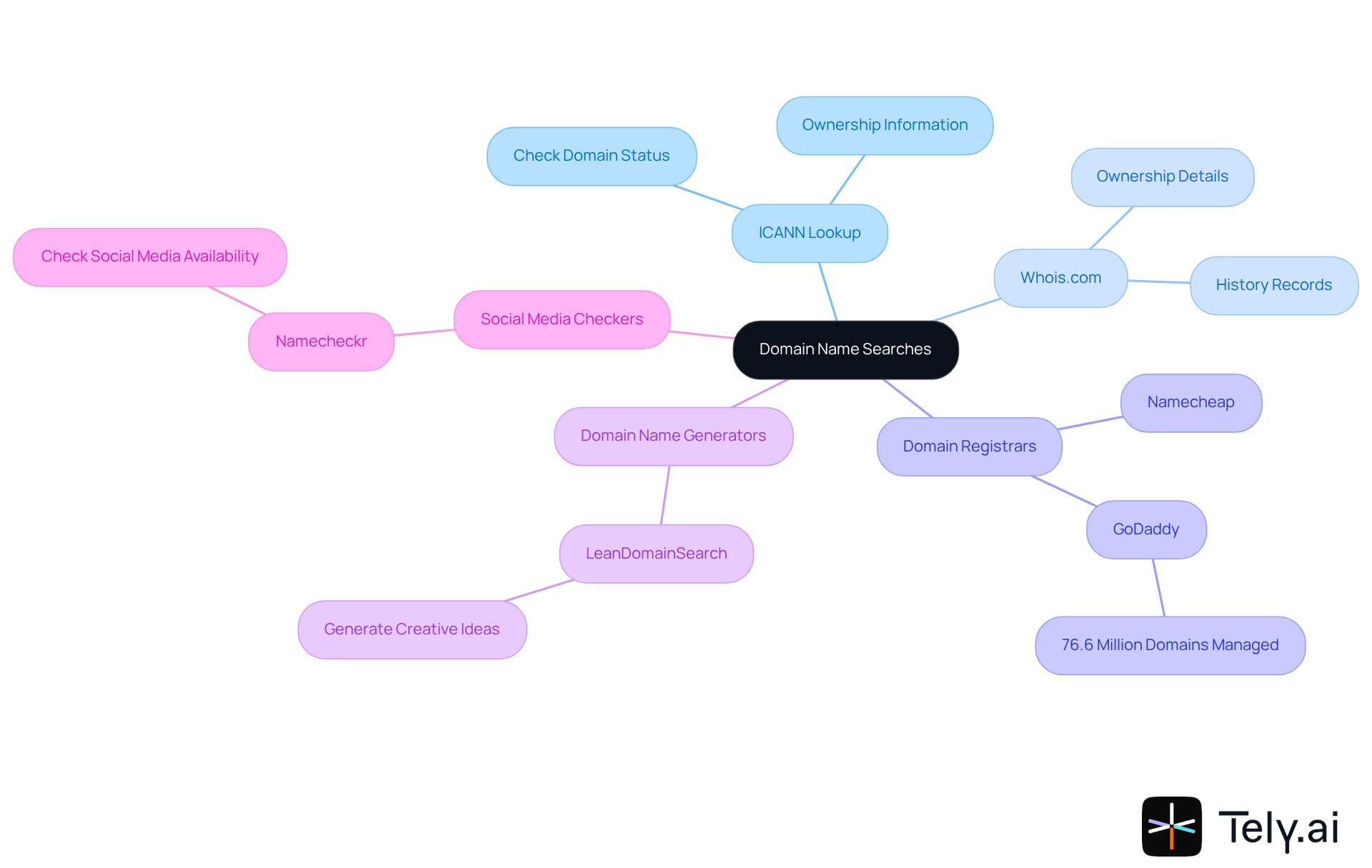 The central node represents the main topic of domain name searches, while each branch shows a specific tool or resource. Follow the branches to learn about each tool's purpose and how it can assist you in finding the perfect domain name. The central node represents the main topic of domain name searches, while each branch shows a specific tool or resource. Follow the branches to learn about each tool's purpose and how it can assist you in finding the perfect domain name.